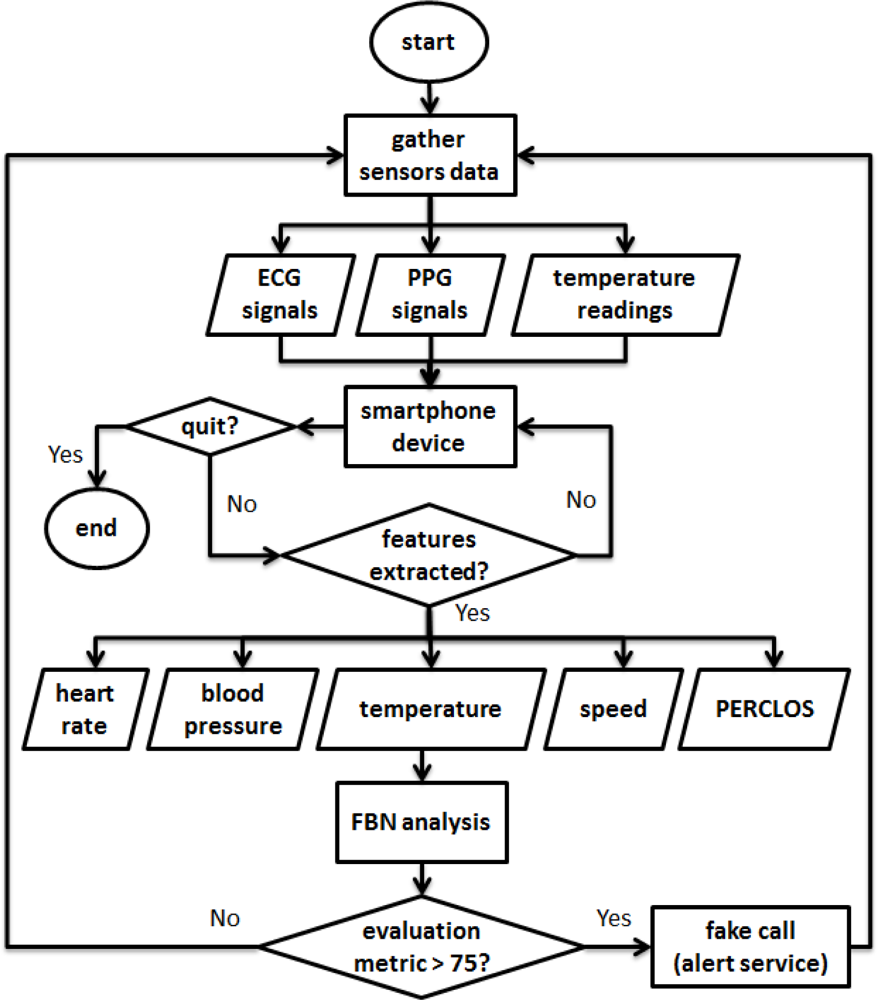 A Smartphone-Based Driver Safety Monitoring System Using Data Fusion