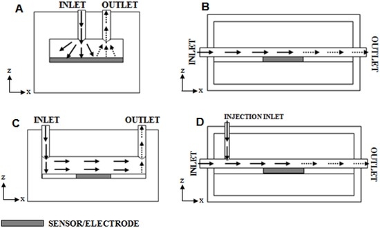 Flow Cell Design for Effective Biosensing