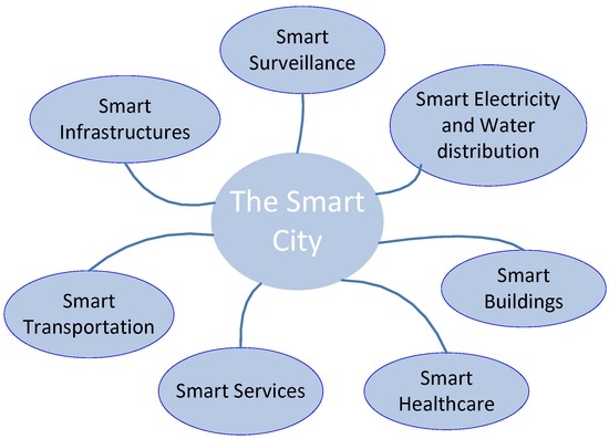 The Role of Advanced Sensing in Smart Cities