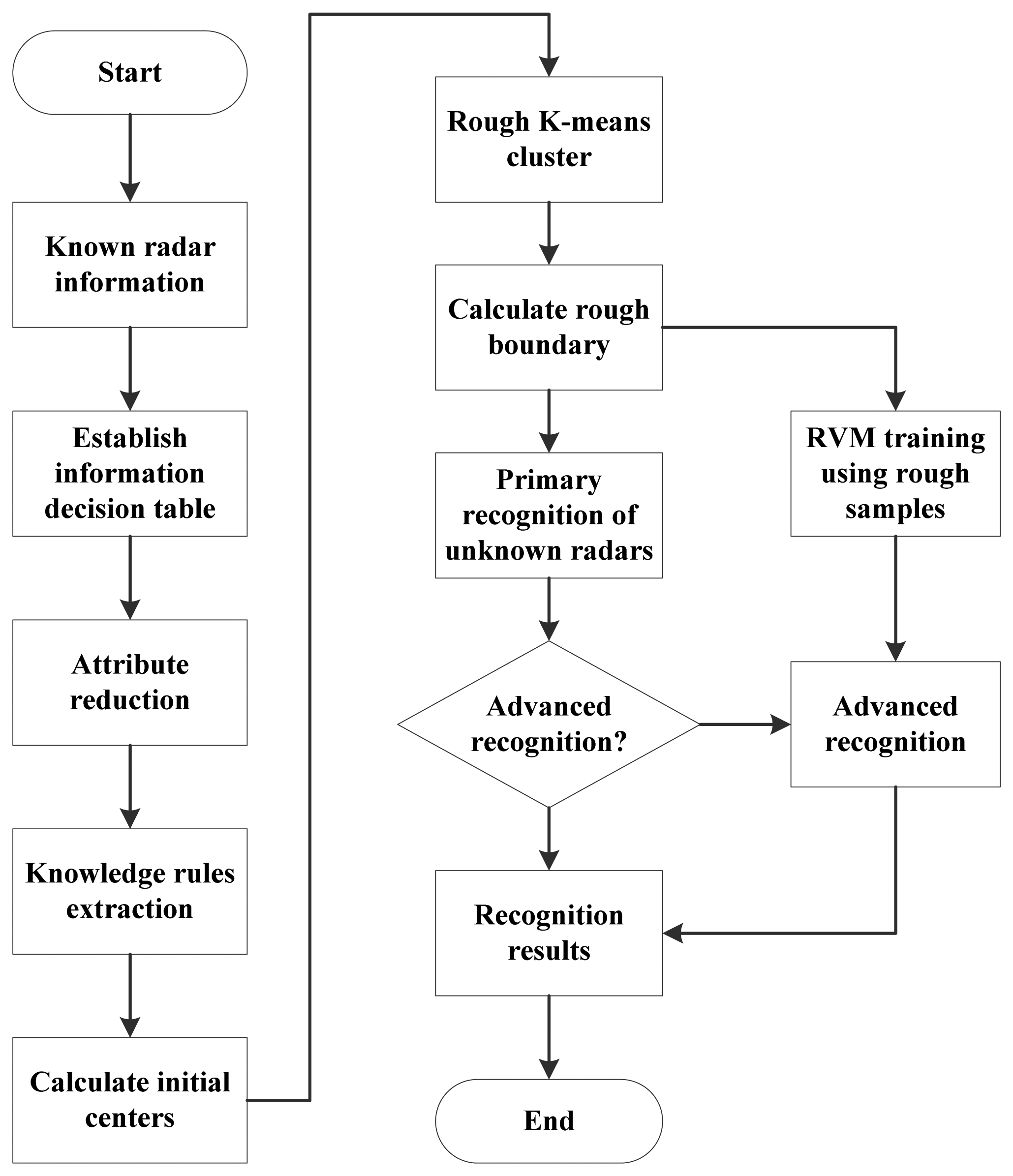 Hybrid Radar Emitter Recognition Based on Rough k-Means Classifier and Relevance Vector Machine