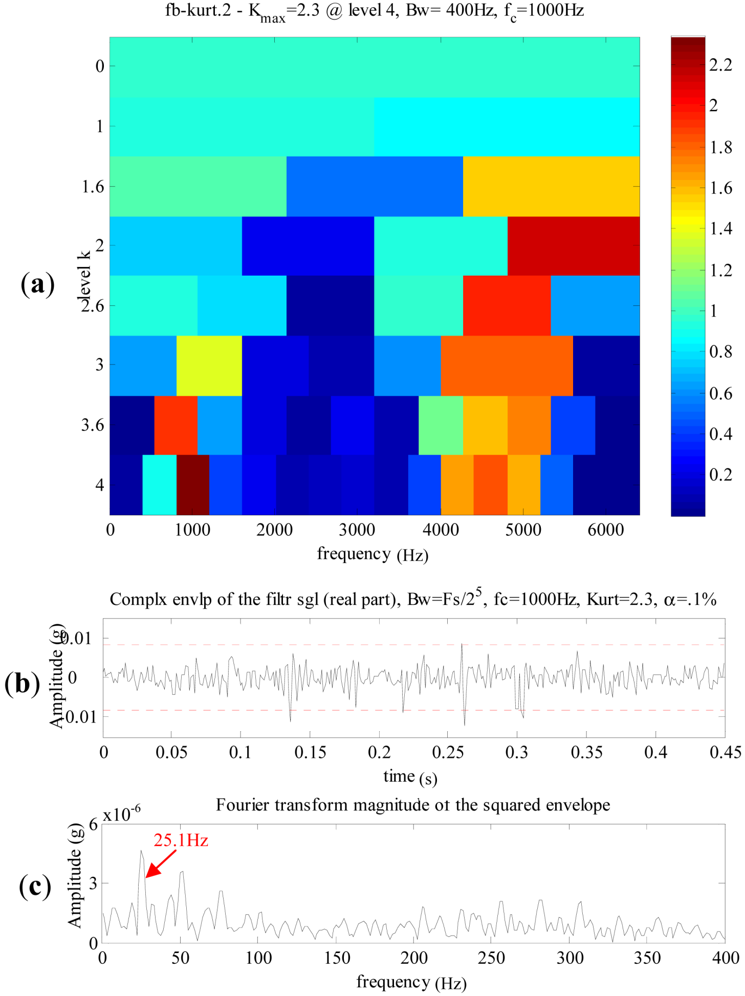 Customized Multiwavelets for Planetary Gearbox Fault Detection Based on Vibration Sensor Signals