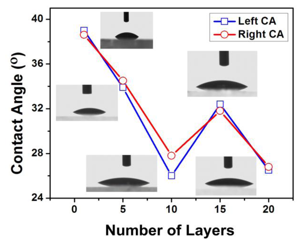 Fiber Optic pH Sensor with Self-Assembled Polymer Multilayer Nanocoatings