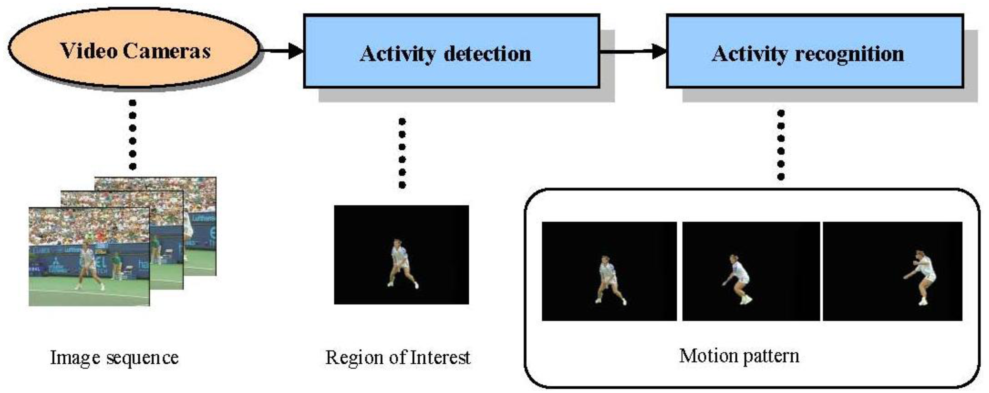 Sensors Free Full Text Exploring Techniques For Vision Based Human