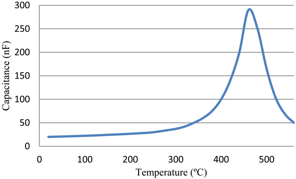 A Silicon Carbide Wireless Temperature Sensing System for High ...