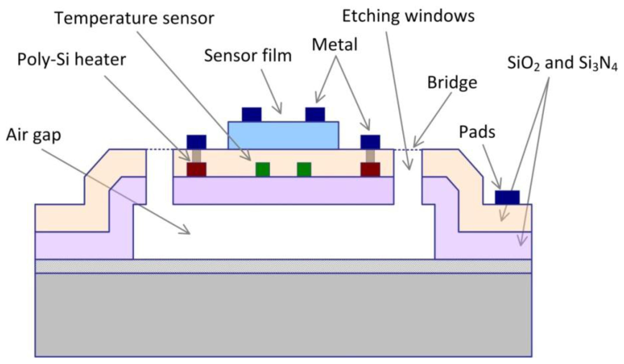 Gas Sensors Characterization and Multilayer Perceptron (MLP) Hardware ...