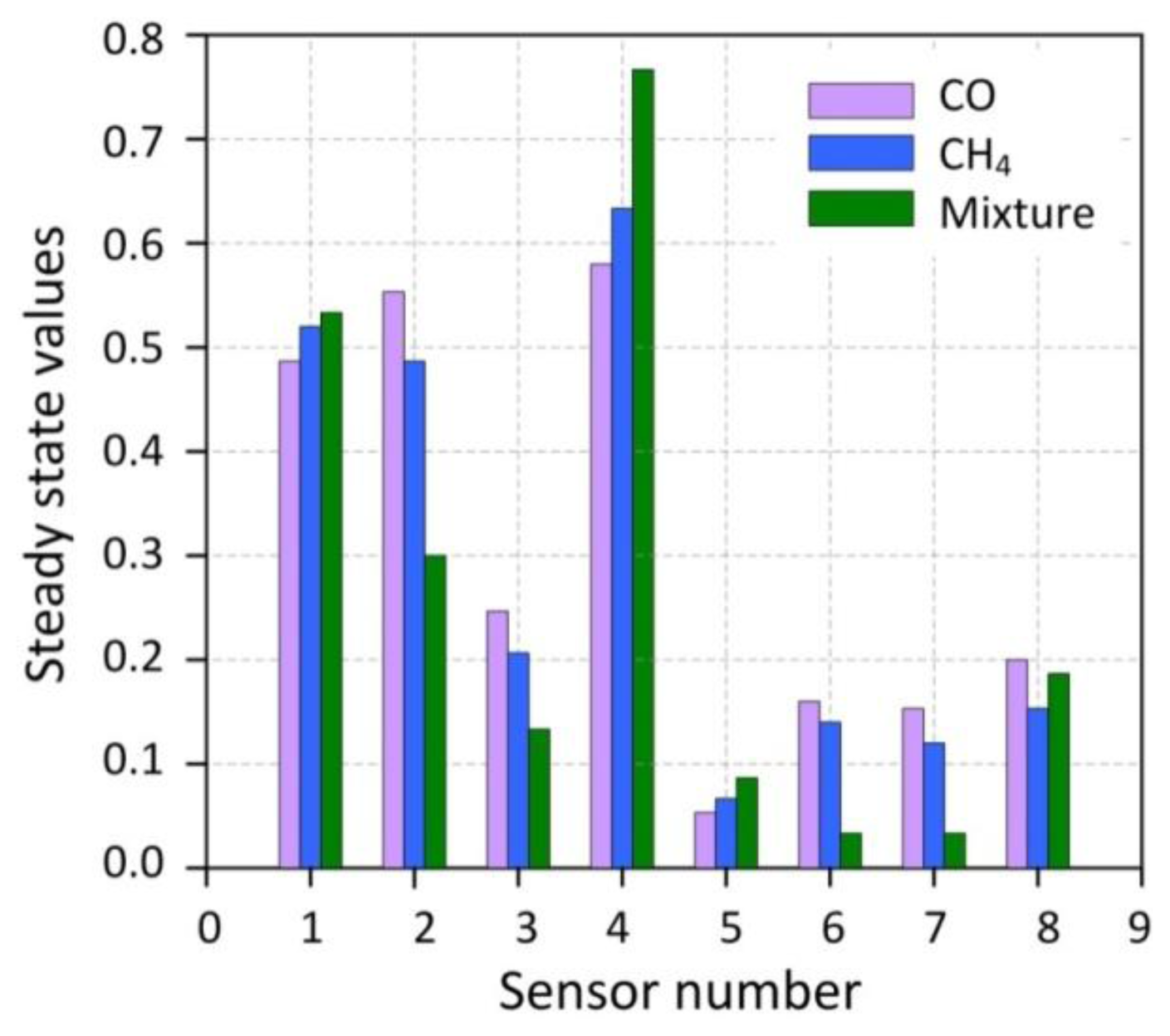 Gas Sensors Characterization and Multilayer Perceptron (MLP) Hardware ...