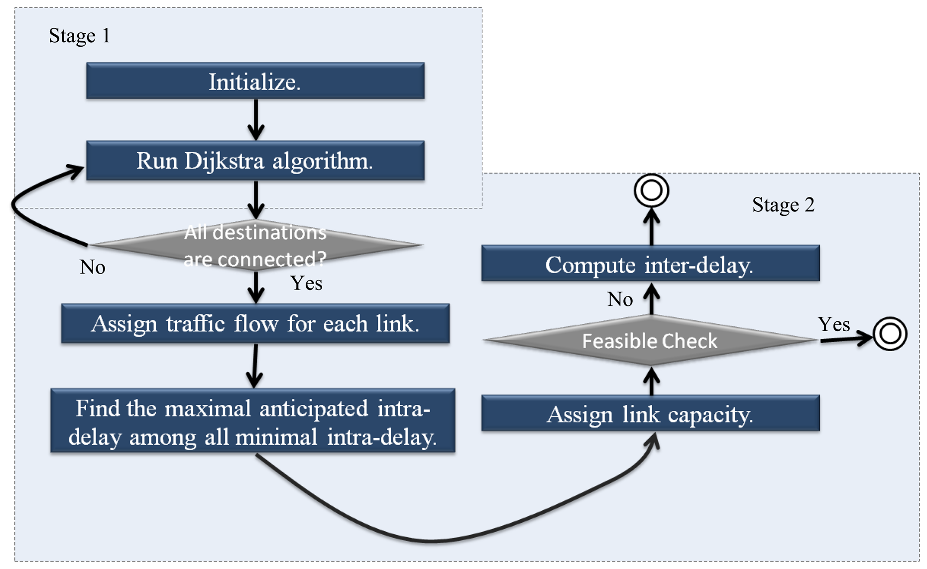 Sensors | Free Full-Text | Utilizing Joint Routing and Capacity Assignment Algorithms to Achieve ...
