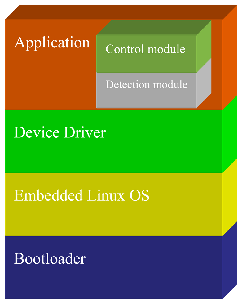Sensors | Free Full-Text | Online Fabric Defect Inspection Using Smart ...