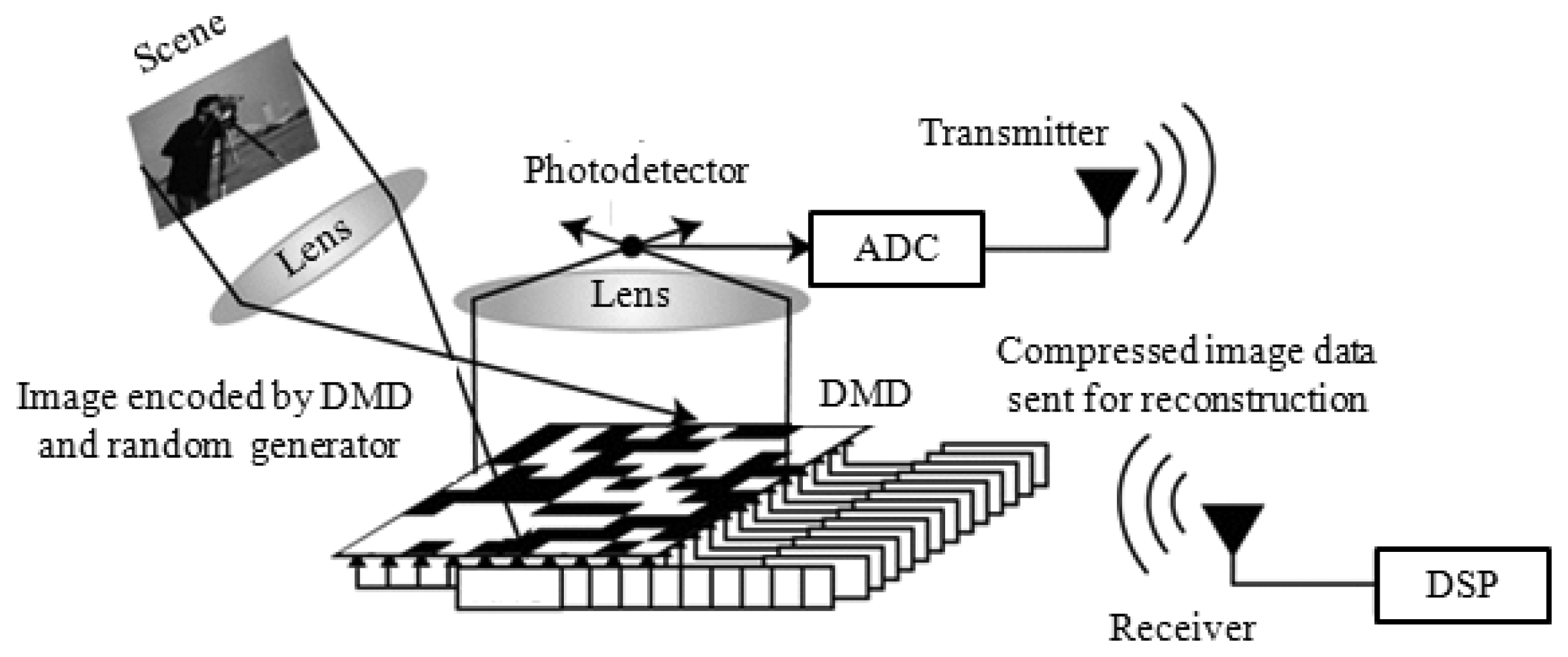 Compressive Sensing Image Sensors-Hardware Implementation