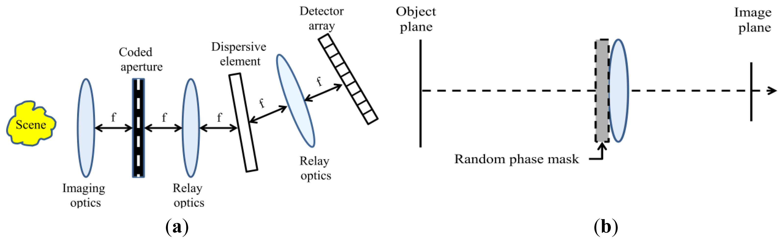 Compressive Sensing Image Sensors-Hardware Implementation