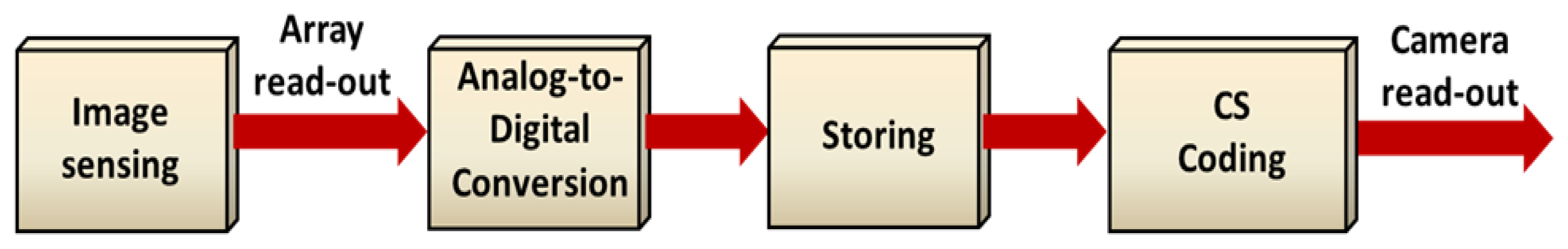 Compressive Sensing Image Sensors-Hardware Implementation