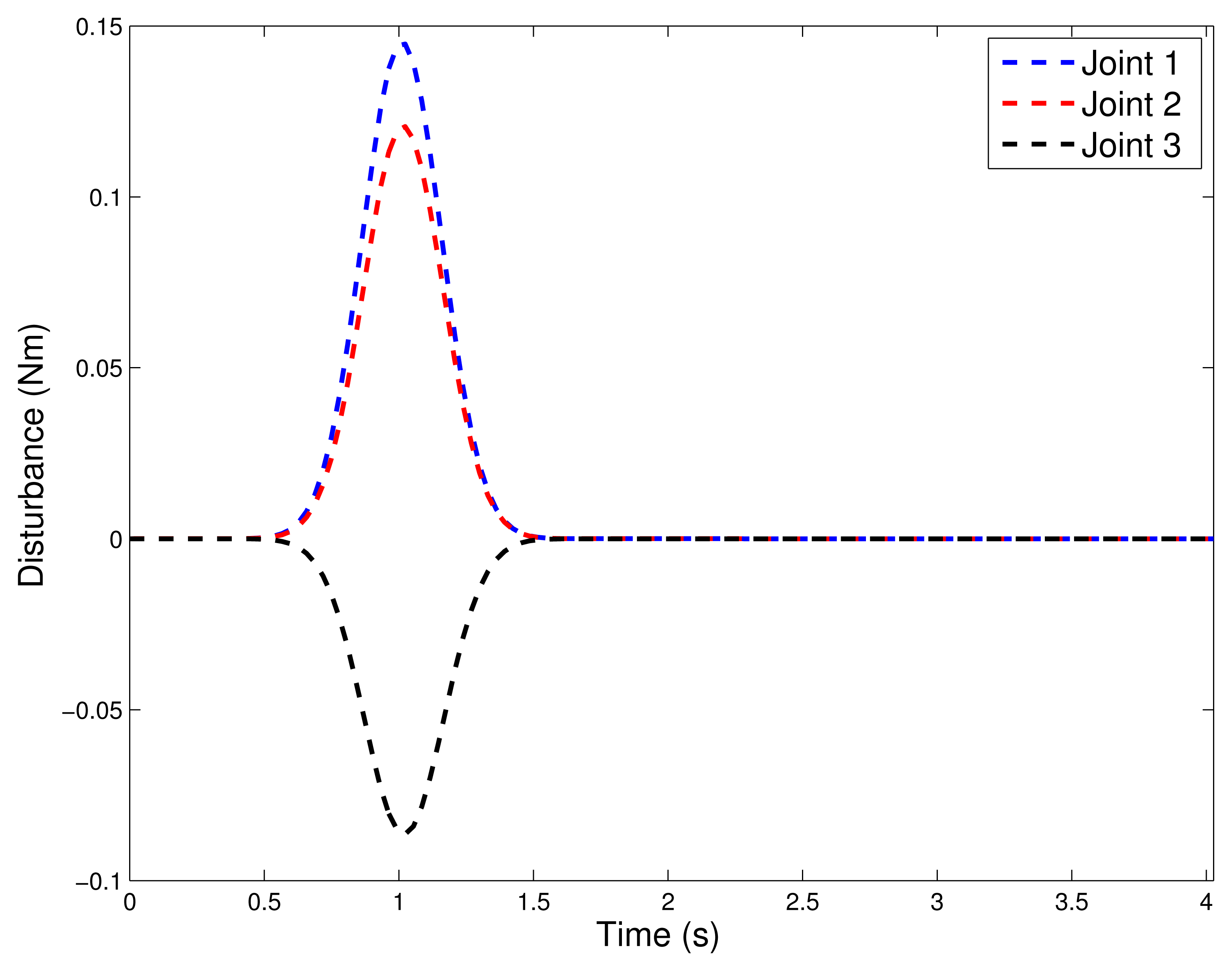 Sensors | Free Full-Text | Experimental Investigation on Adaptive Robust Controller Designs ...