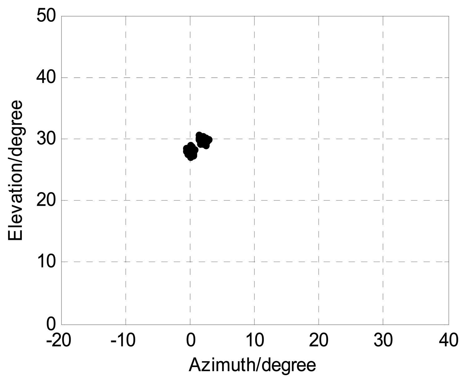 A PARALIND Decomposition-Based Coherent Two-Dimensional Direction of Arrival Estimation ...