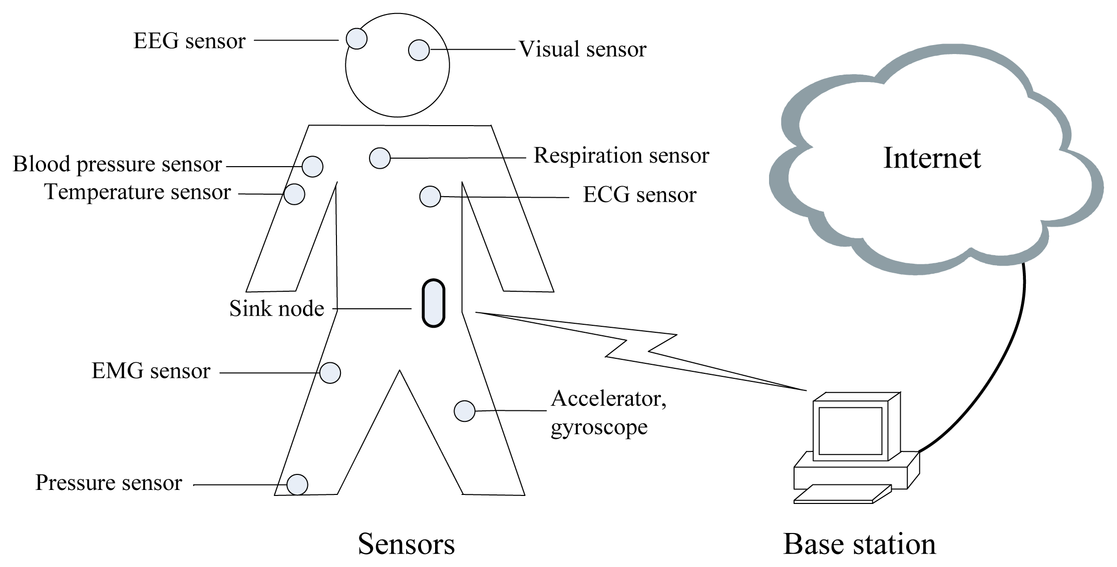 Sensors | Free Full-Text | A Survey of Body Sensor Networks
