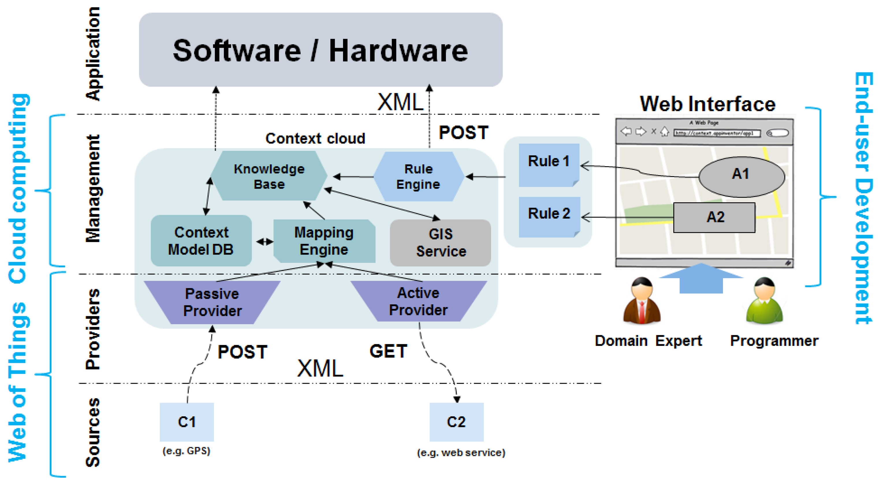 A Methodology and a Web Platform for the Collaborative Development of ...