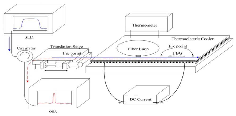 Using a Fiber Loop and Fiber Bragg Grating as a Fiber Optic Sensor to ...