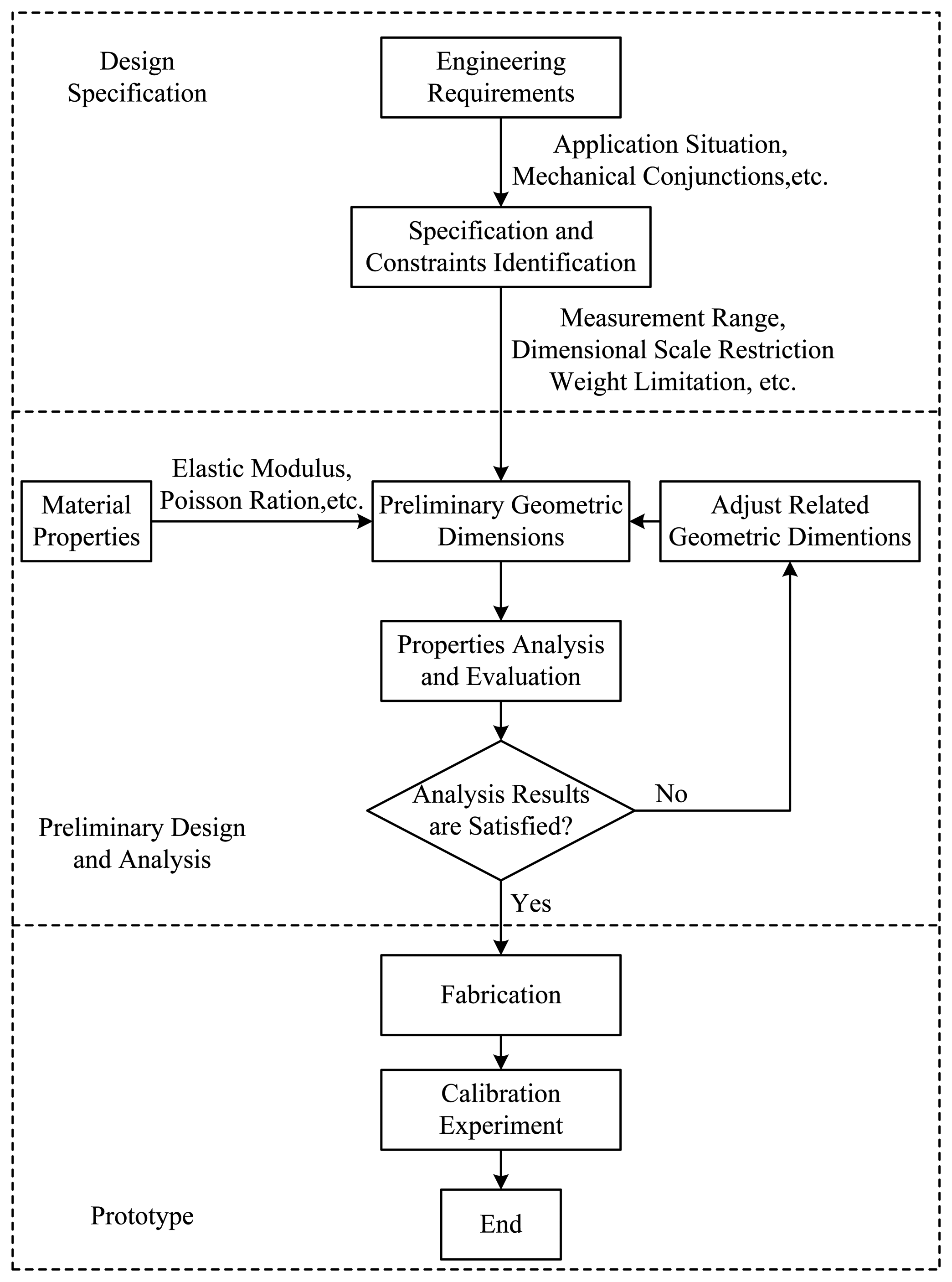 Fast Estimation of Strains for Cross-Beams Six-Axis Force/Torque Sensors by Mechanical Modeling