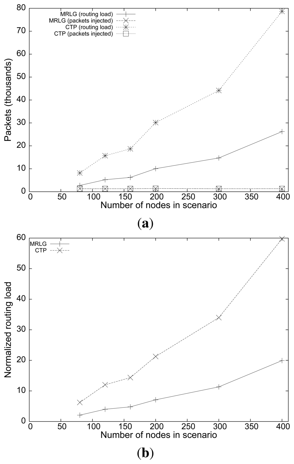 Sensors Free Full Text An Integral Model For Target Tracking Based On The Use Of A Wsn