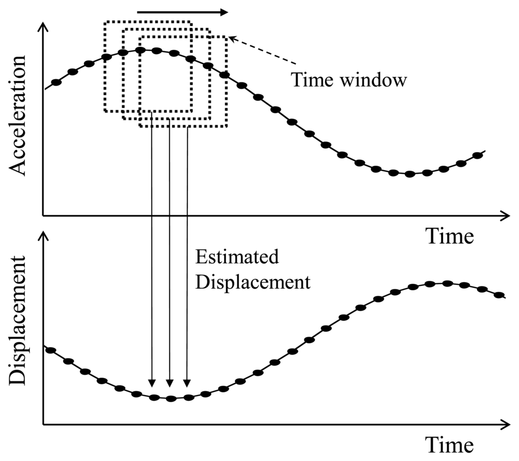 Development of a Wireless Displacement Measurement System Using ...