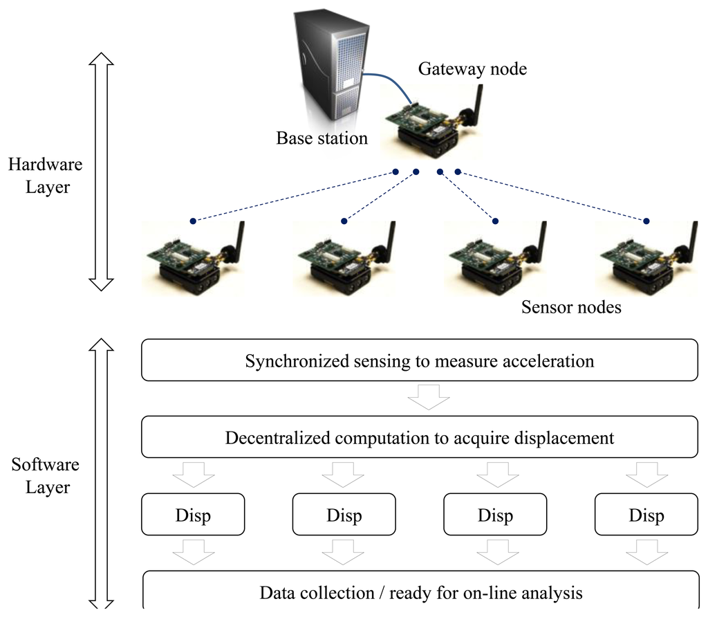 Development of a Wireless Displacement Measurement System Using ...