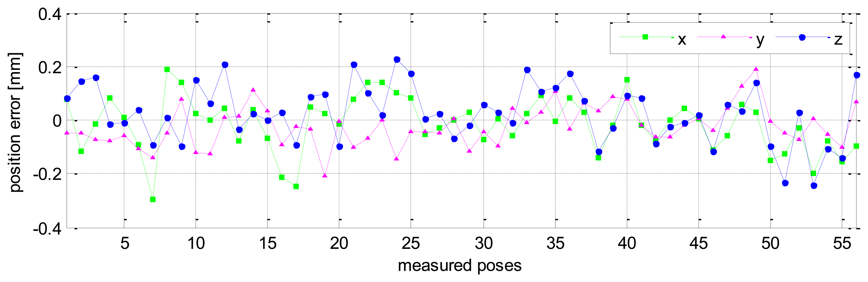 Sensors | Free Full-Text | A New Full Pose Measurement Method for Robot ...