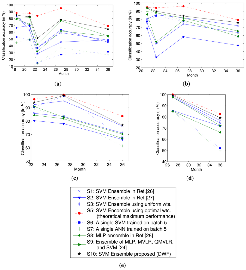 Sensors | Free Full-Text | Metal Oxide Gas Sensor Drift Compensation Using a Dynamic Classifier ...