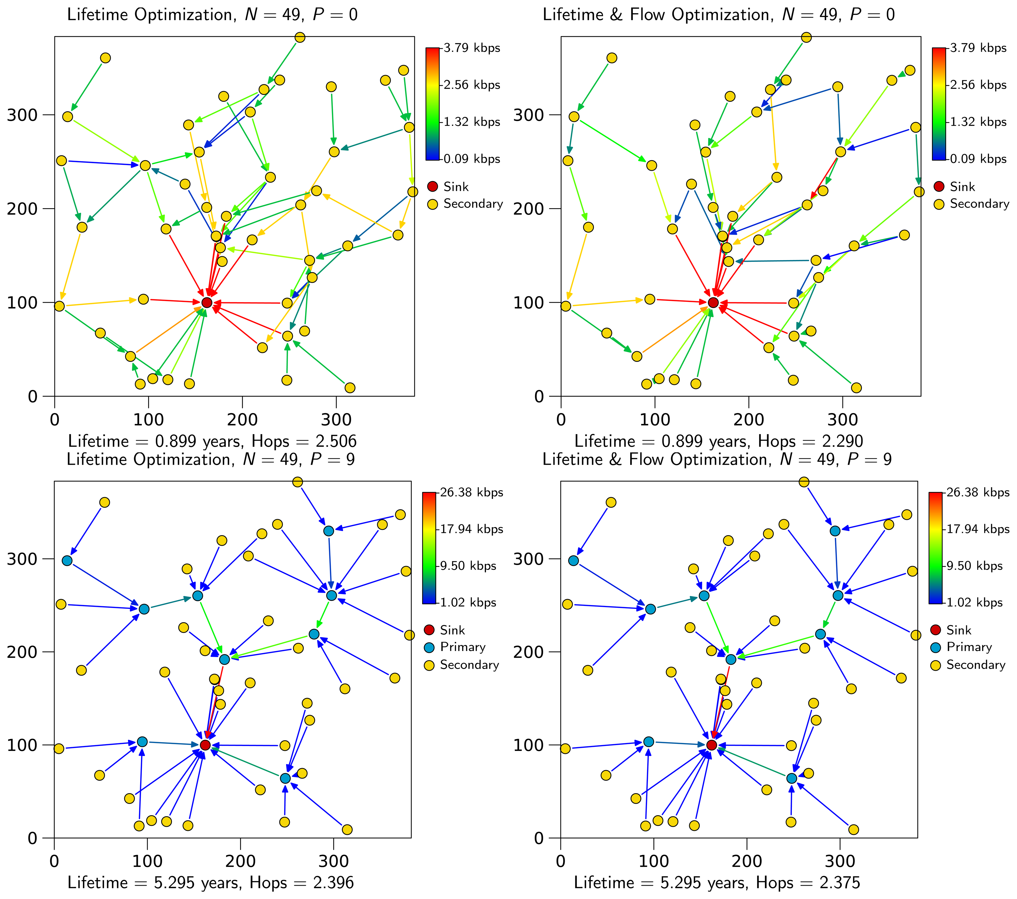 Sensors | Free Full-Text | On Maximizing the Lifetime of Wireless Sensor Networks by Optimally ...