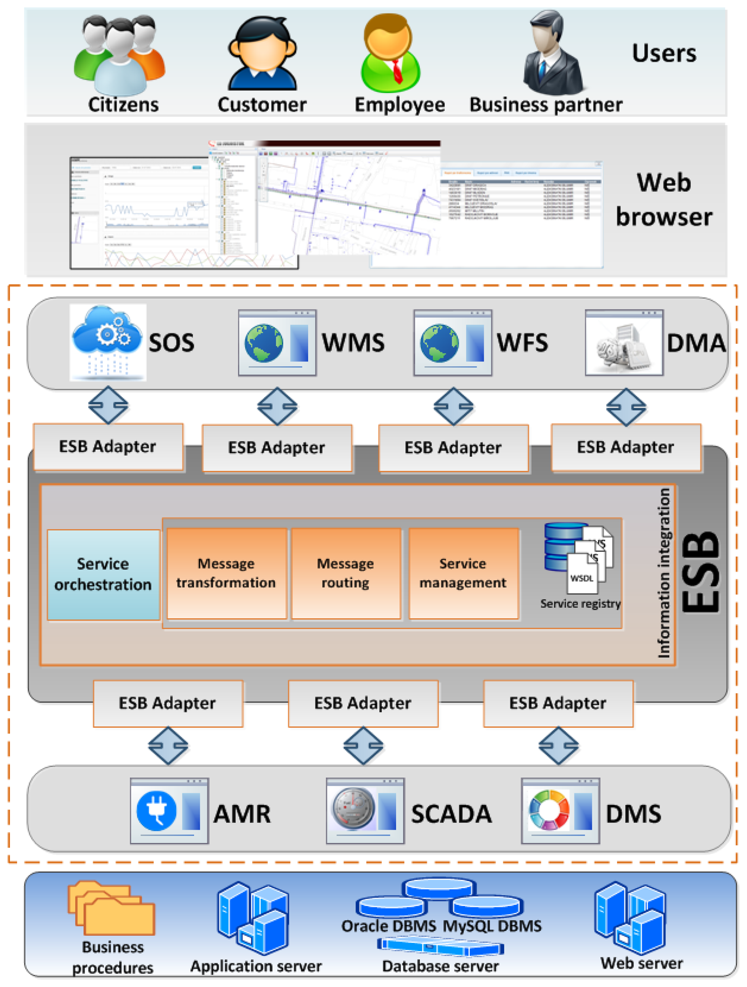 ESB-Based Sensor Web Integration for the Prediction of Electric Power ...