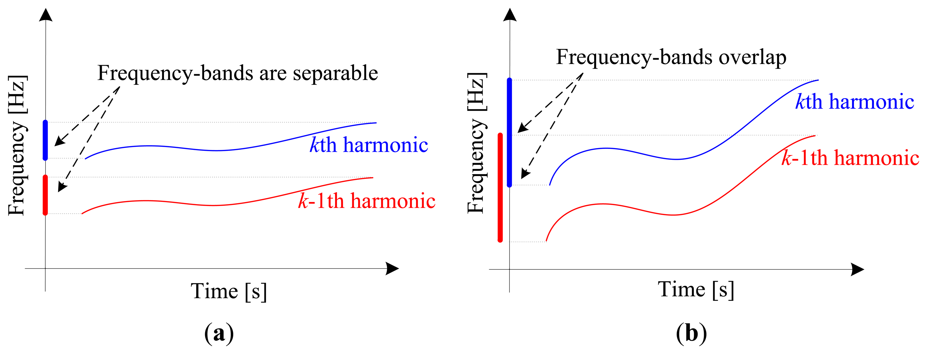 Tacholess Envelope Order Analysis And Its Application To Fault