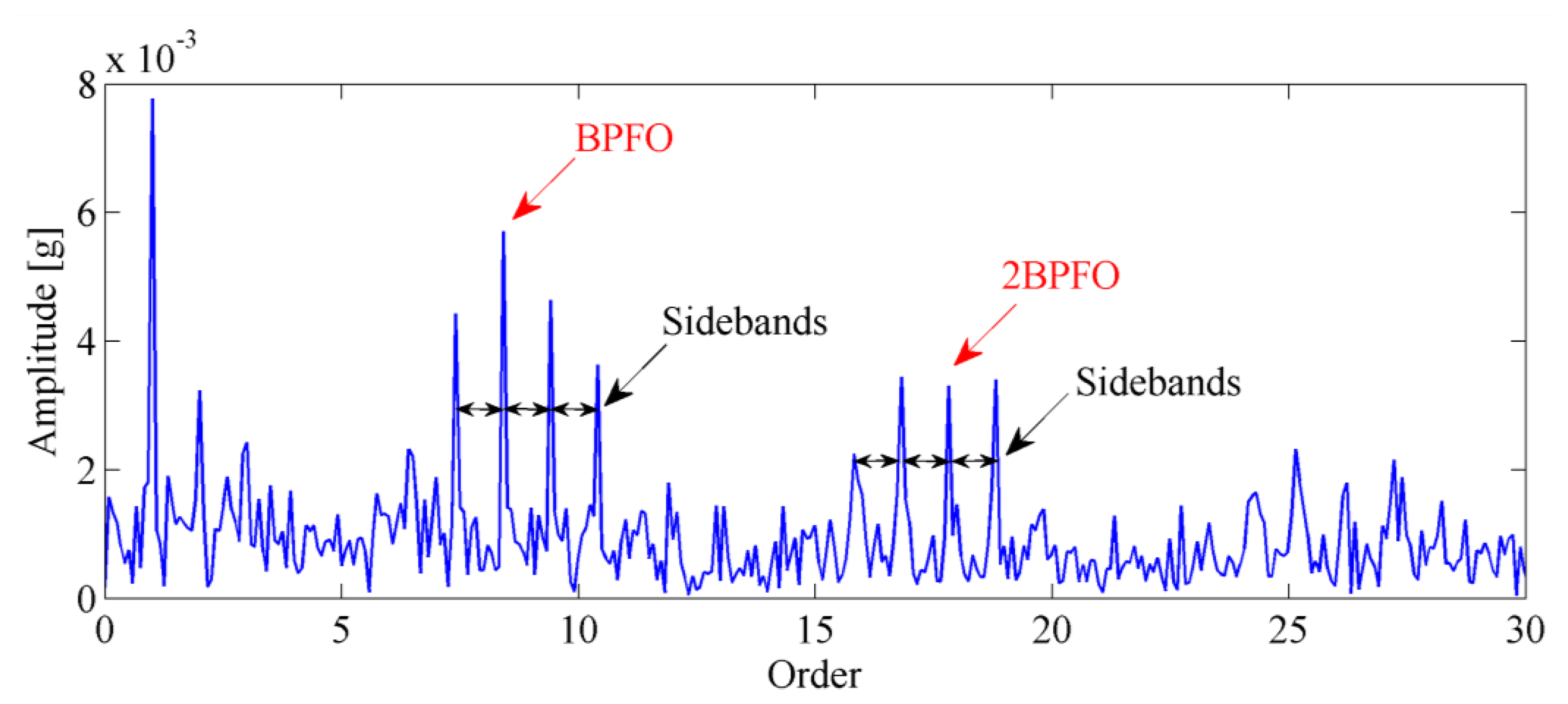 Tacholess Envelope Order Analysis And Its Application To Fault