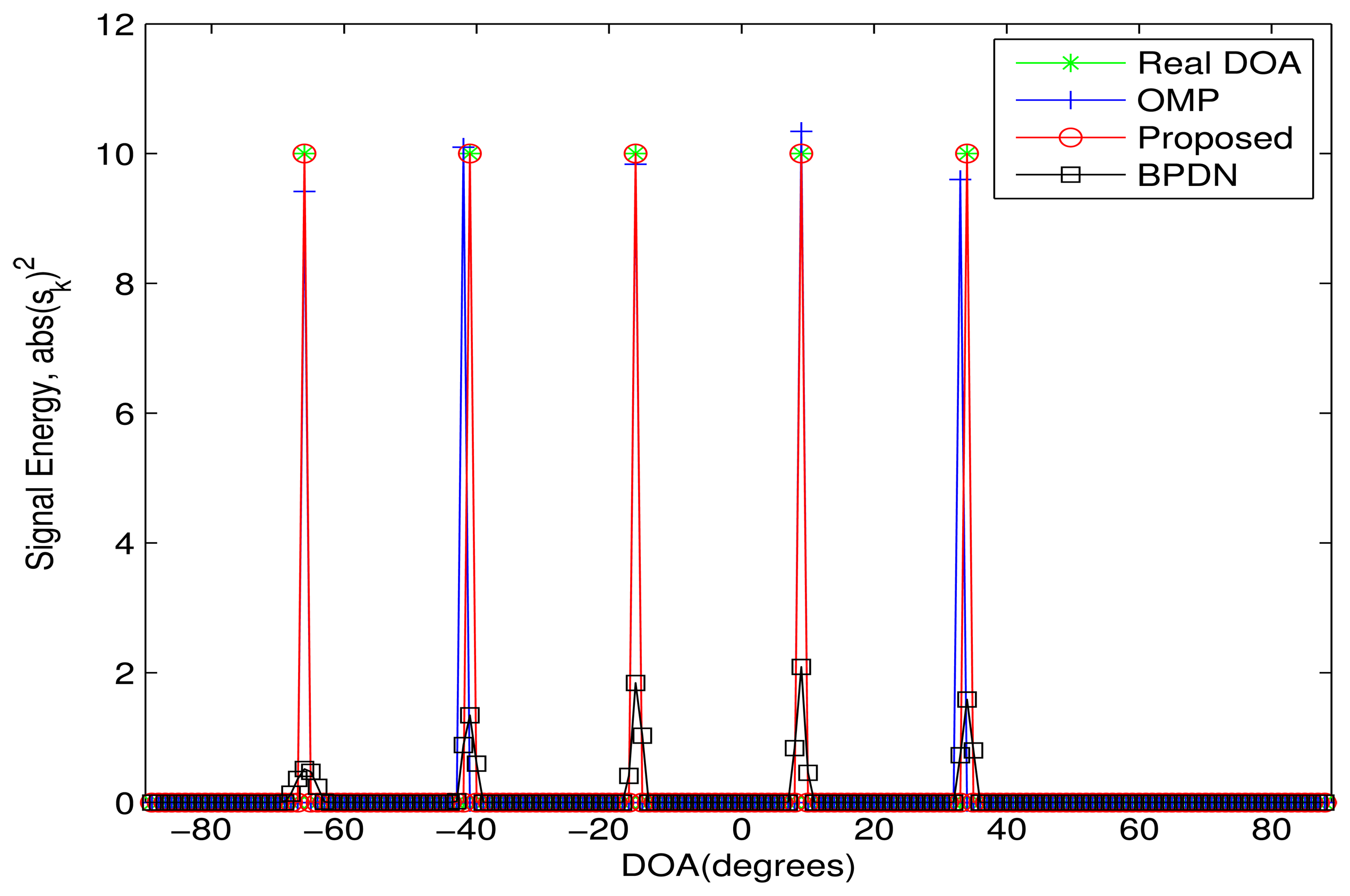 High Resolution Direction of Arrival (DOA) Estimation Based on Improved Orthogonal Matching ...