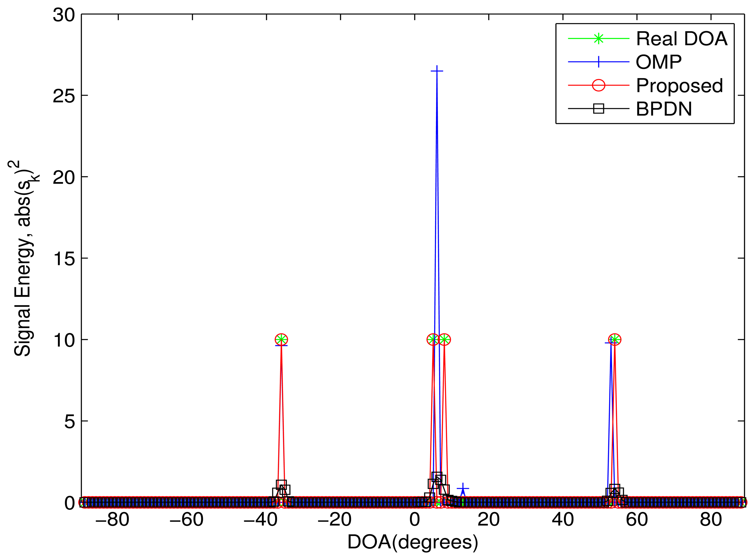 High Resolution Direction of Arrival (DOA) Estimation Based on Improved Orthogonal Matching ...