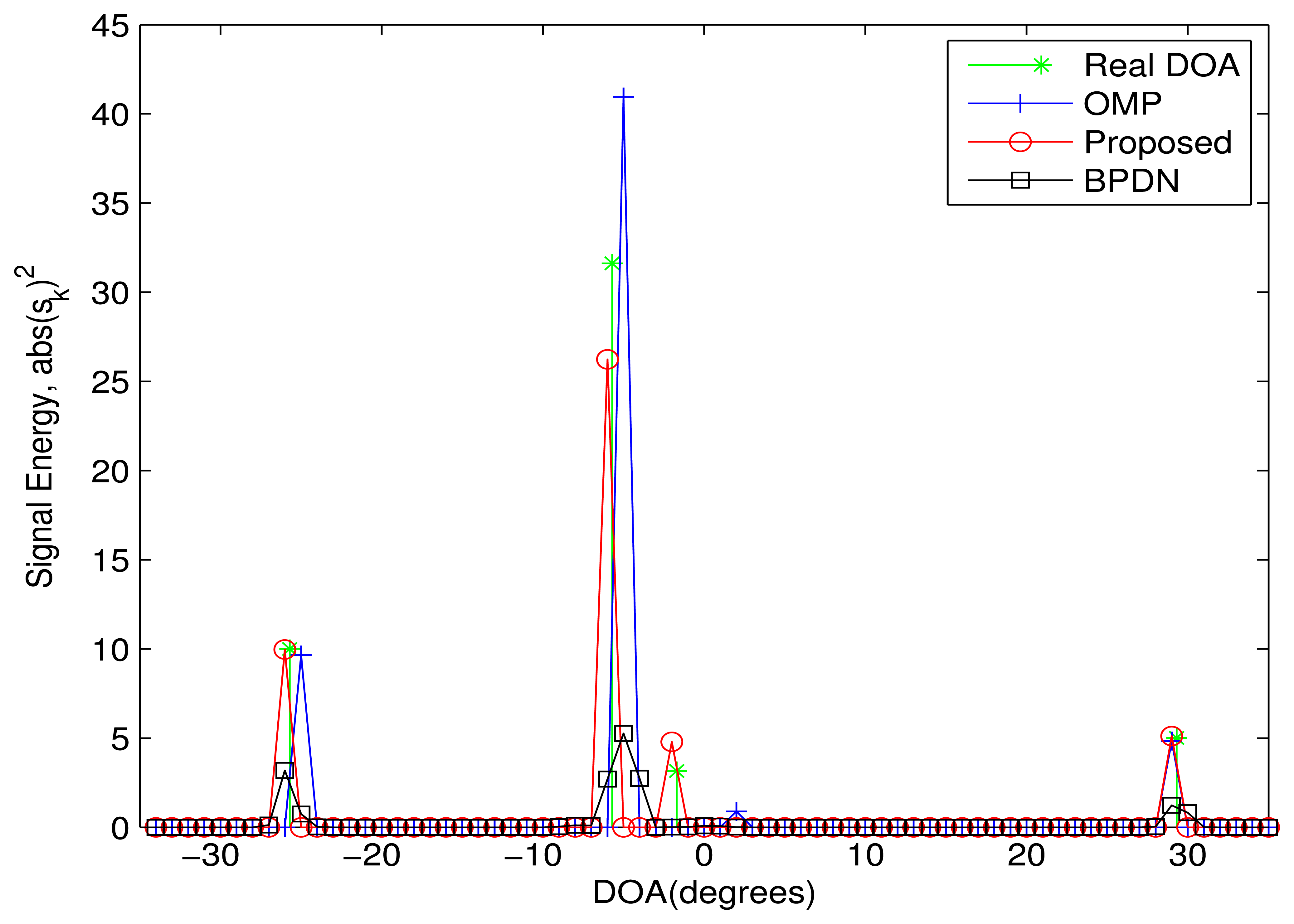 High Resolution Direction of Arrival (DOA) Estimation Based on Improved ...