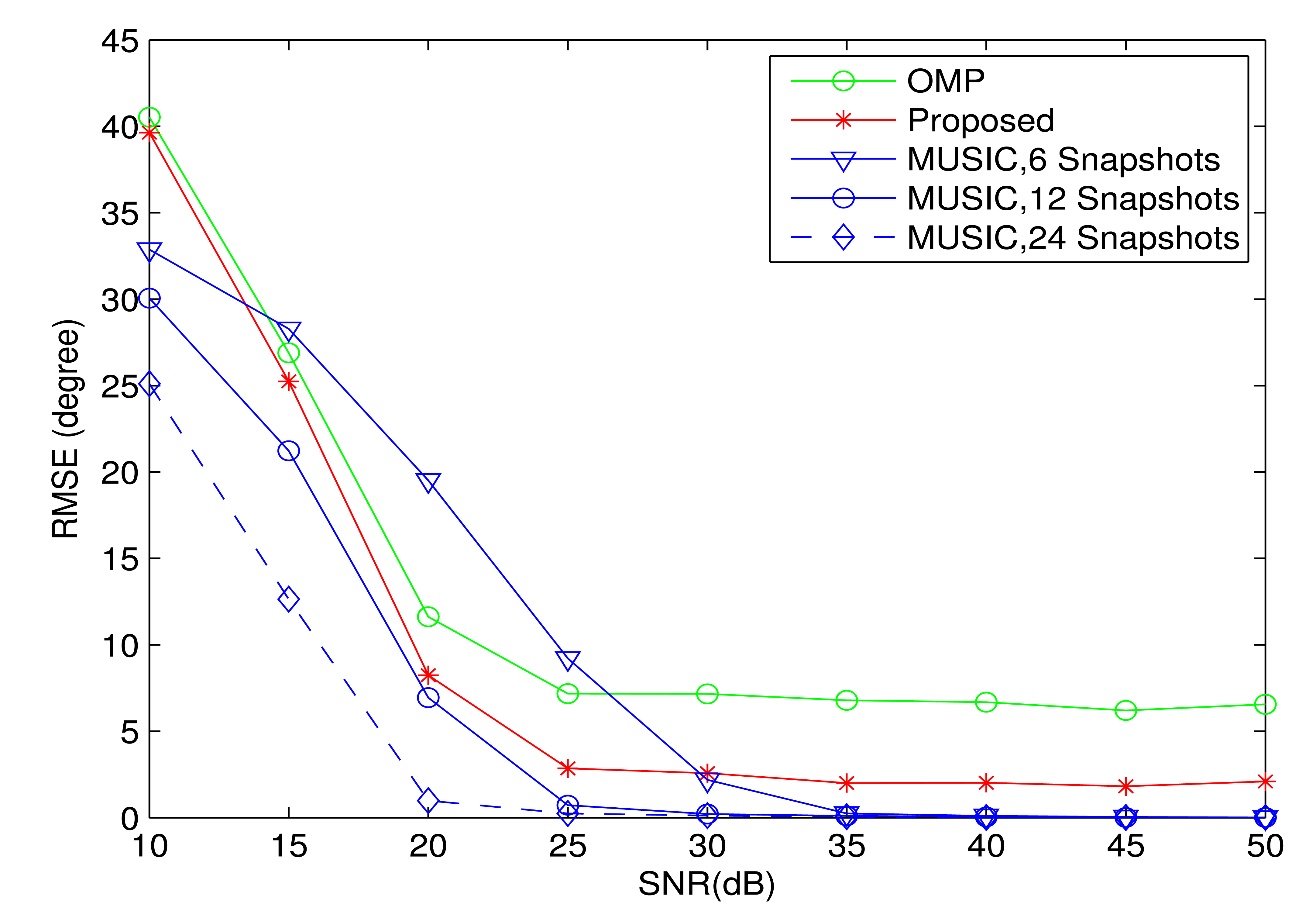 High Resolution Direction of Arrival (DOA) Estimation Based on Improved ...