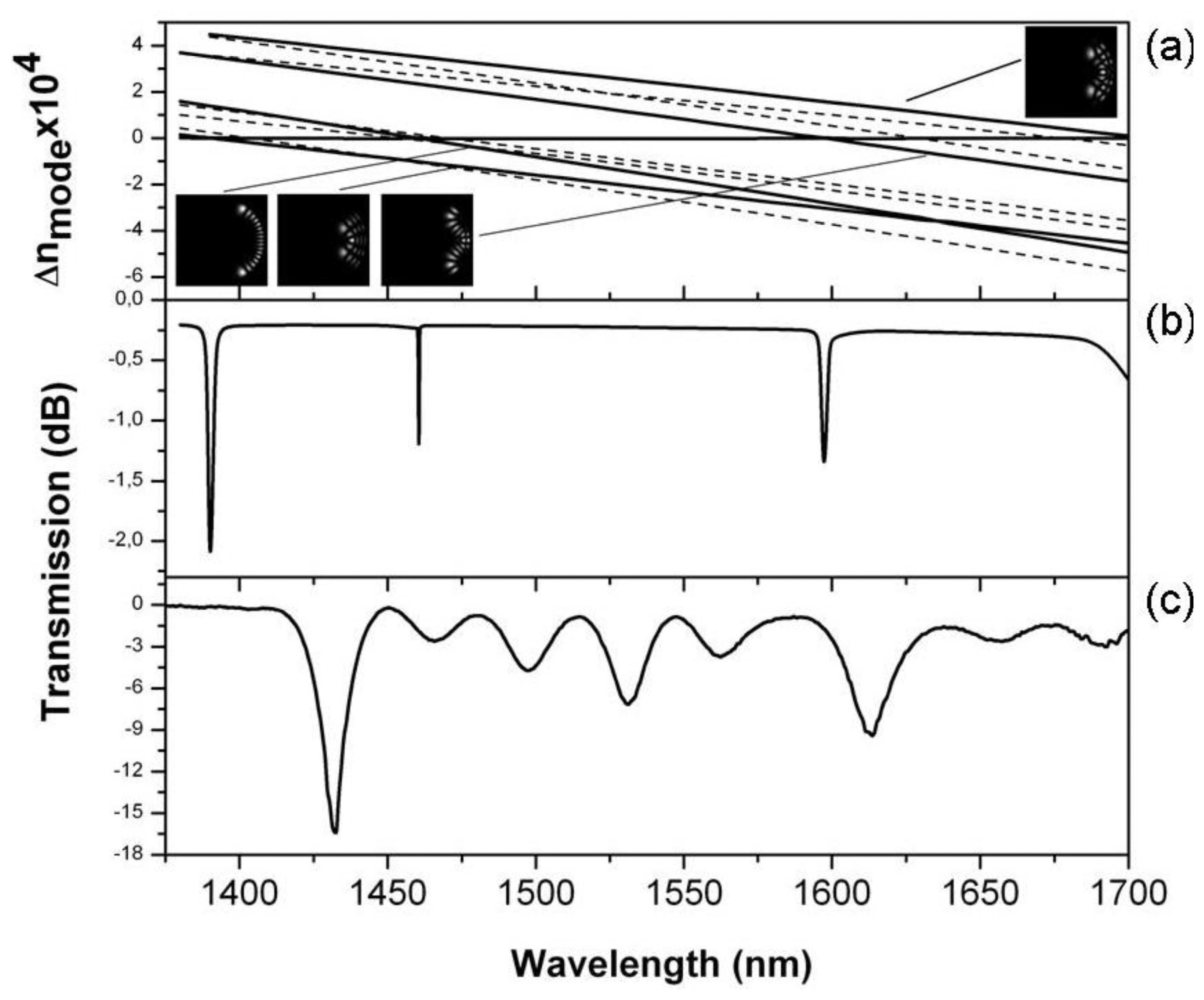 A Refractive Index Sensor Based on the Resonant Coupling to Cladding Modes in a Fiber Loop