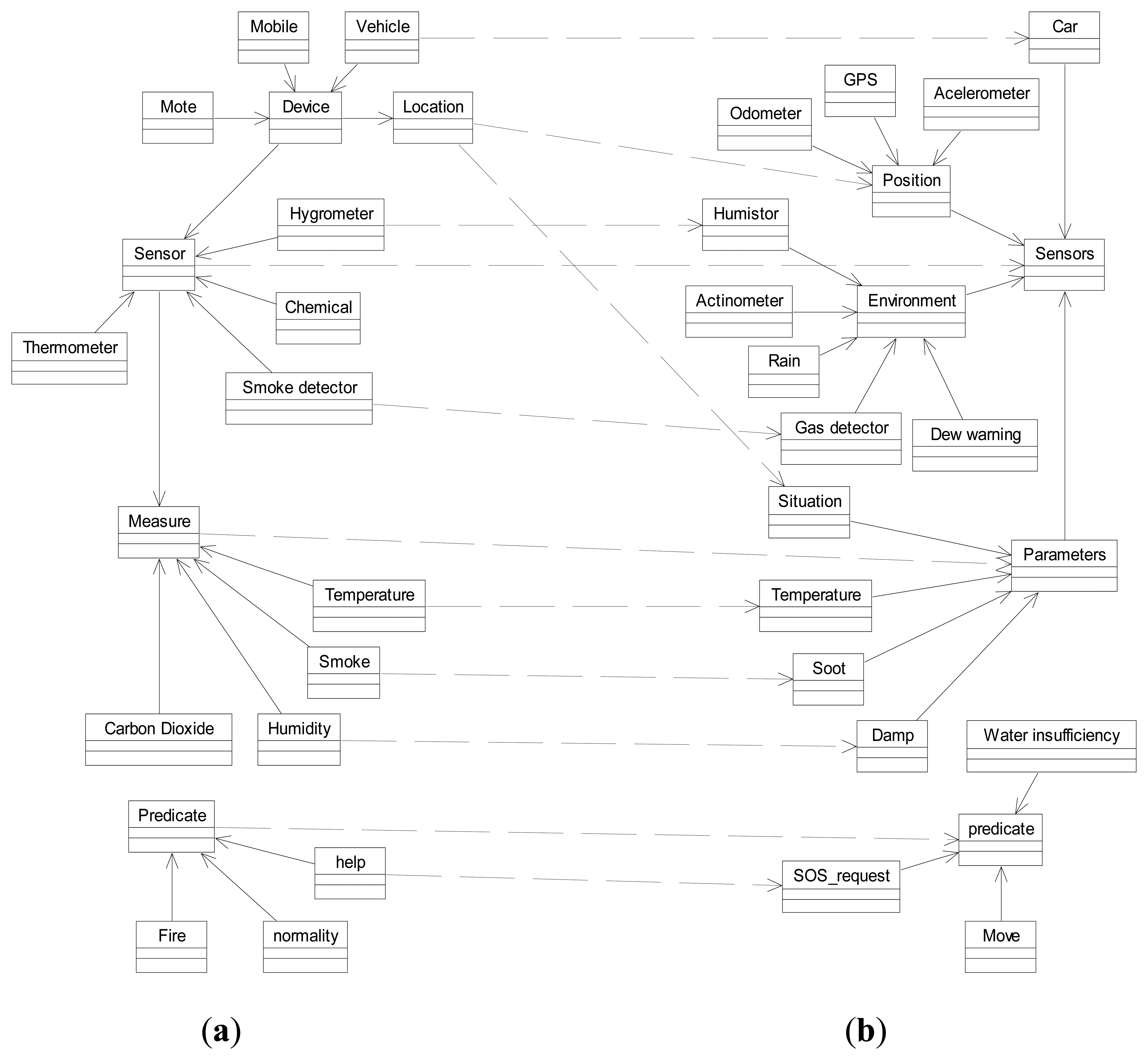 Sensors | Free Full-Text | Ontology Alignment Architecture for Semantic ...