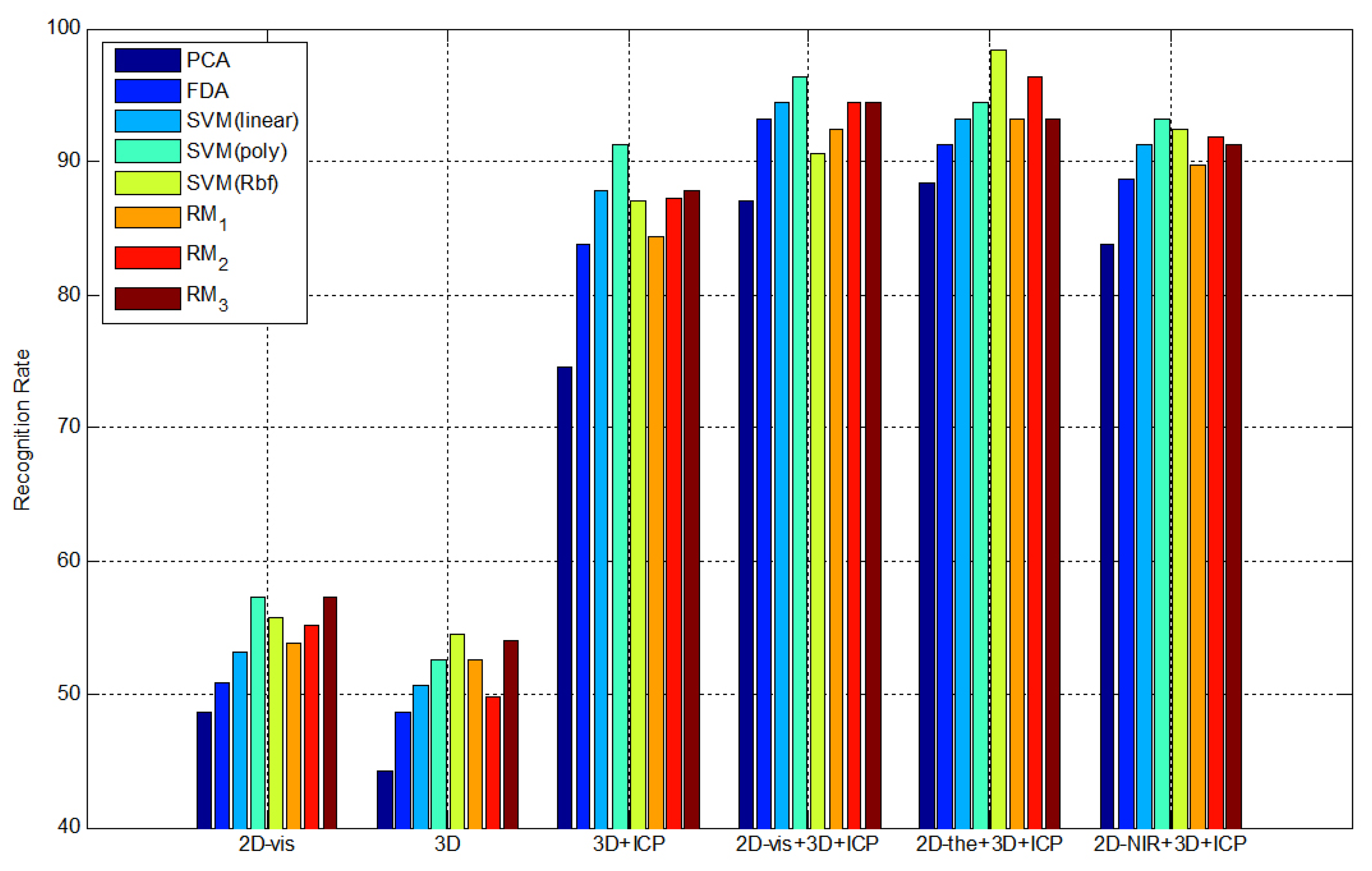 Sensors | Free Full-Text | 3D Multi-Spectrum Sensor System with Face ...