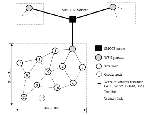 Sensors | Free Full-Text | Design and Implementation of a MAC Protocol ...