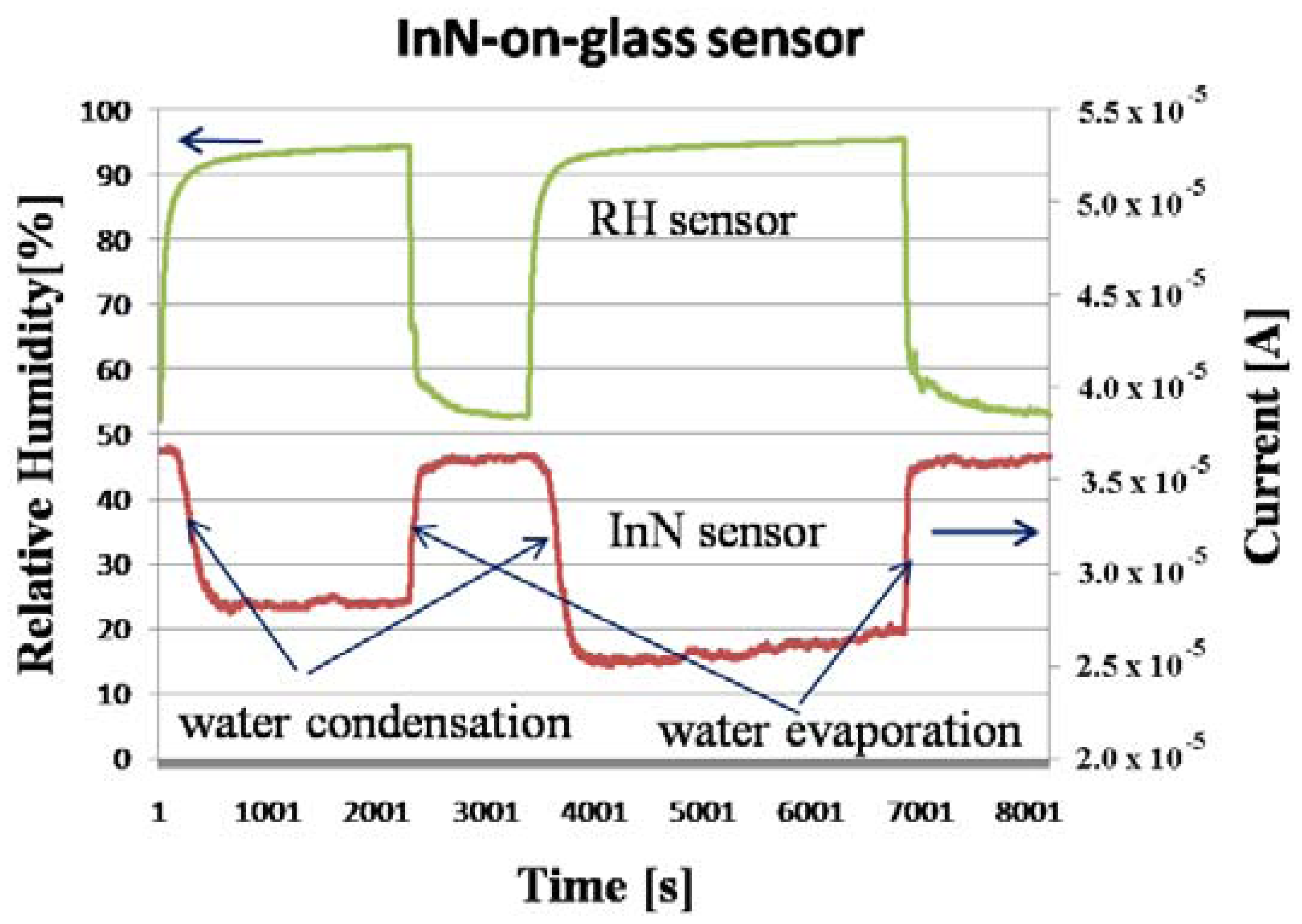 InN Based Water Condensation Sensors on Glass and Flexible Plastic ...