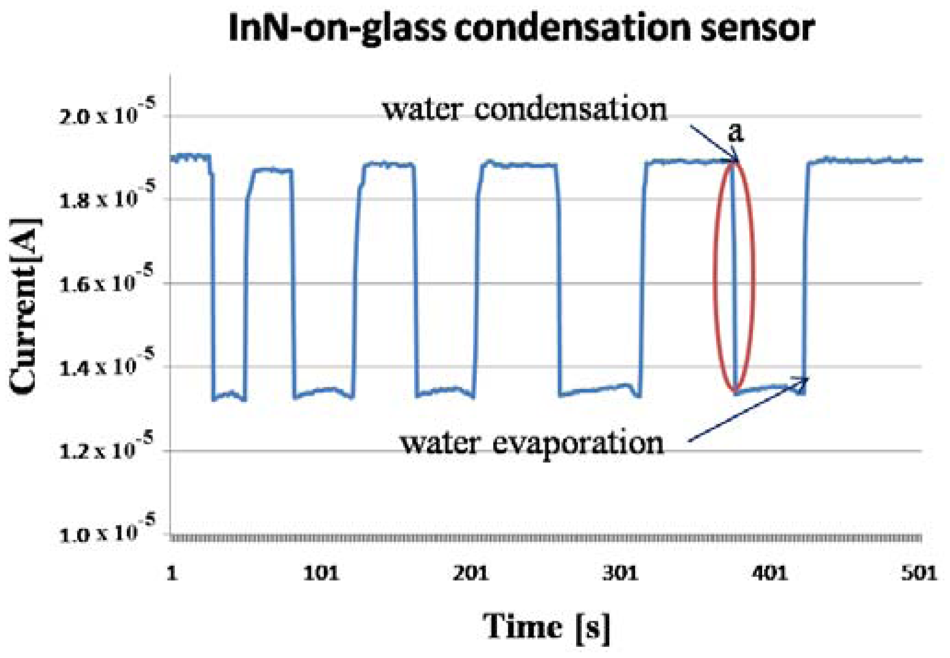 InN Based Water Condensation Sensors on Glass and Flexible Plastic ...