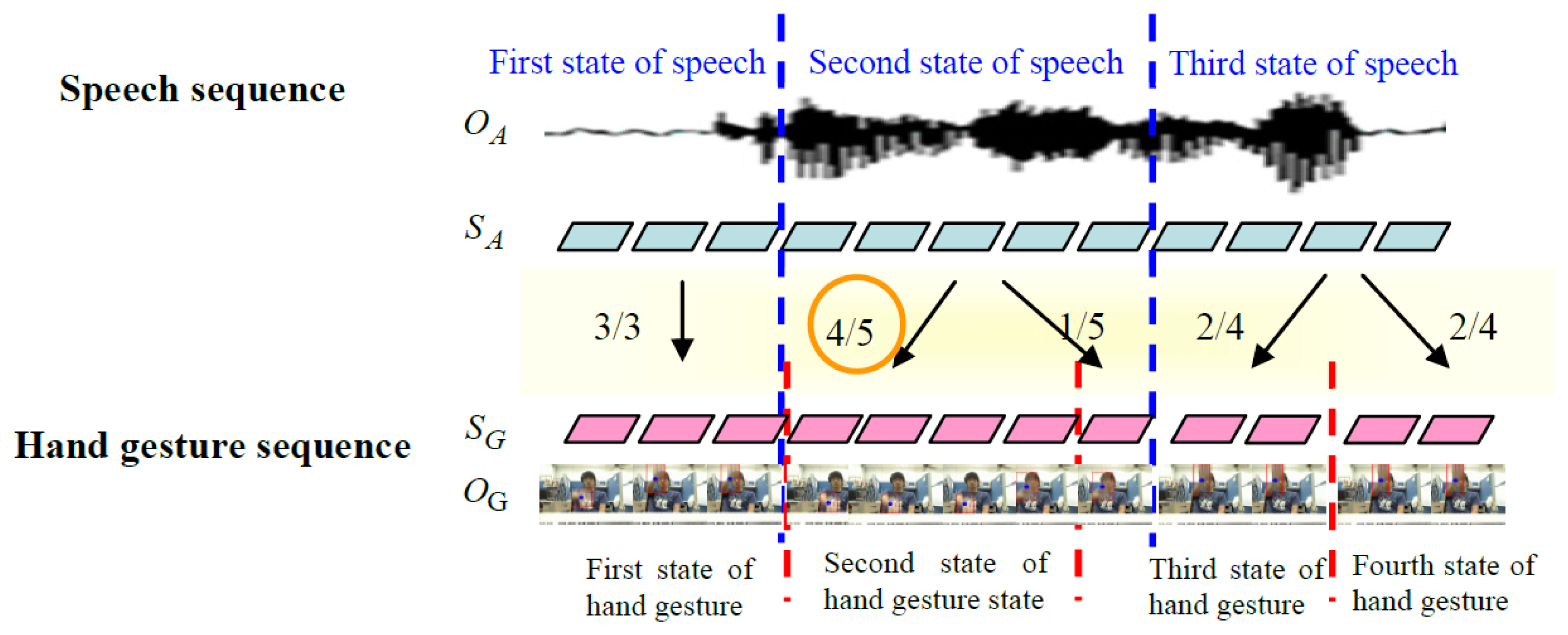 Combined Hand Gesture — Speech Model for Human Action Recognition
