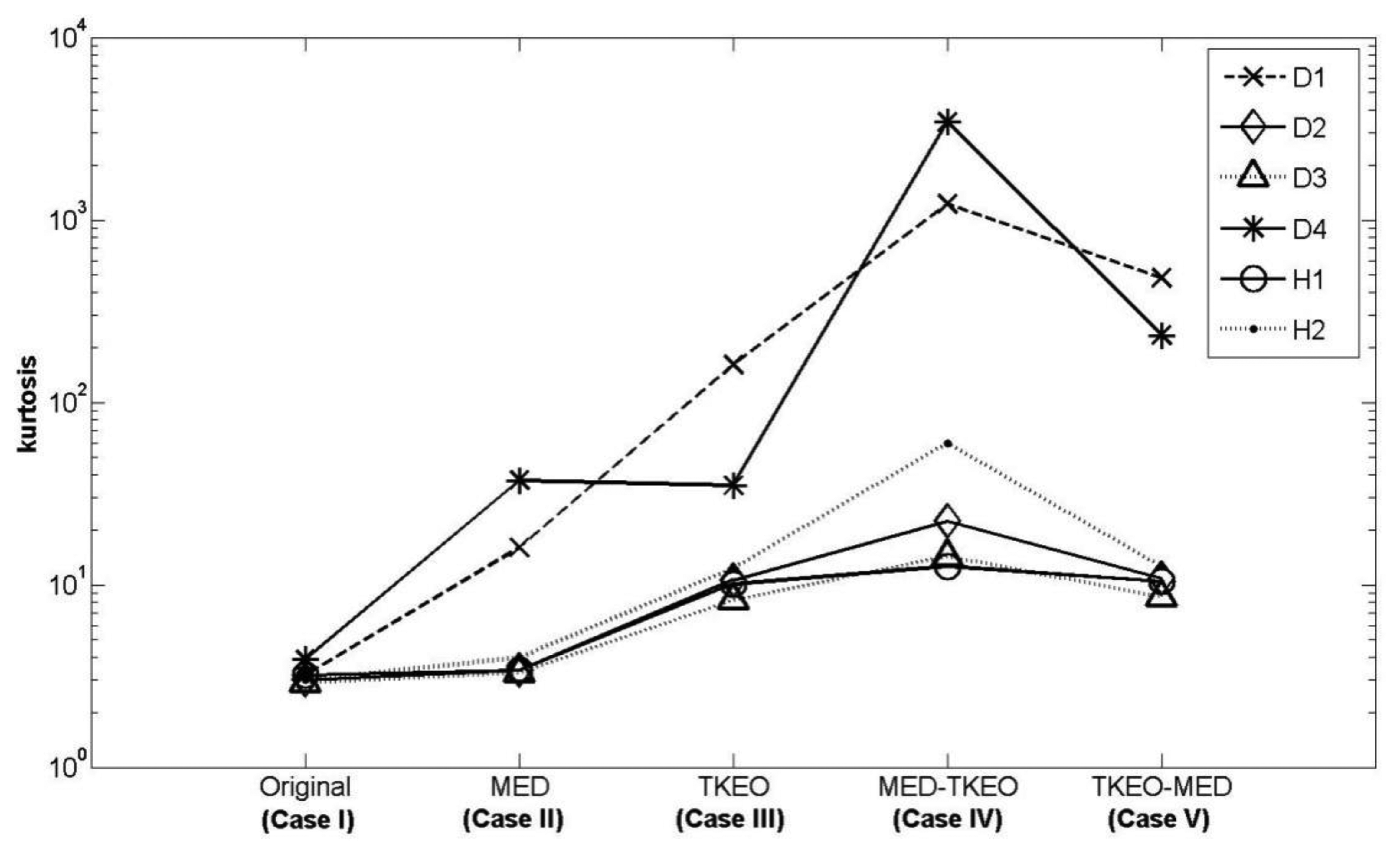 Fault Detection Of Roller Bearings Using Signal Processing And Optimization Algorithms