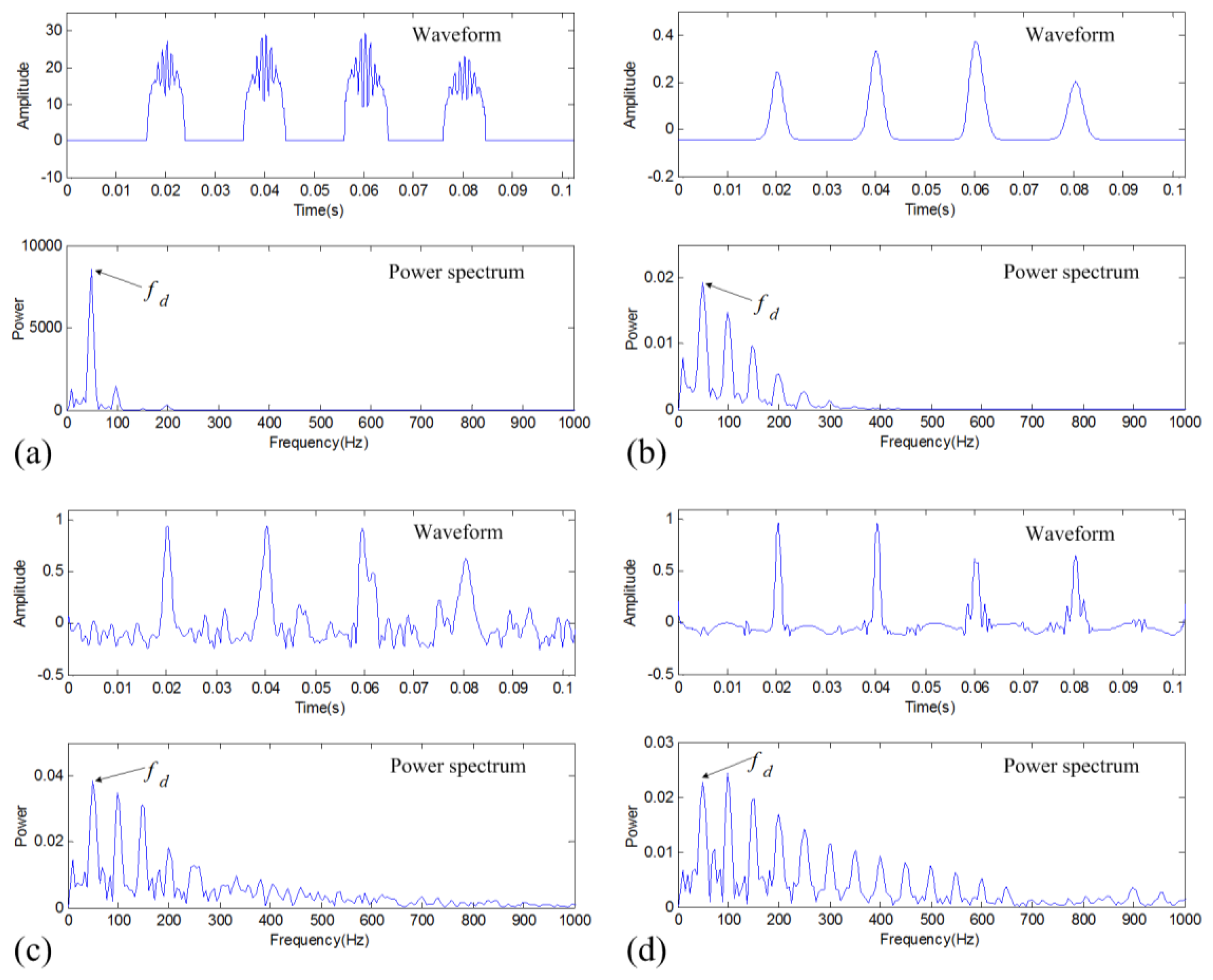 Sensors | Free Full-Text | Vibration Sensor Data Denoising Using a Time ...