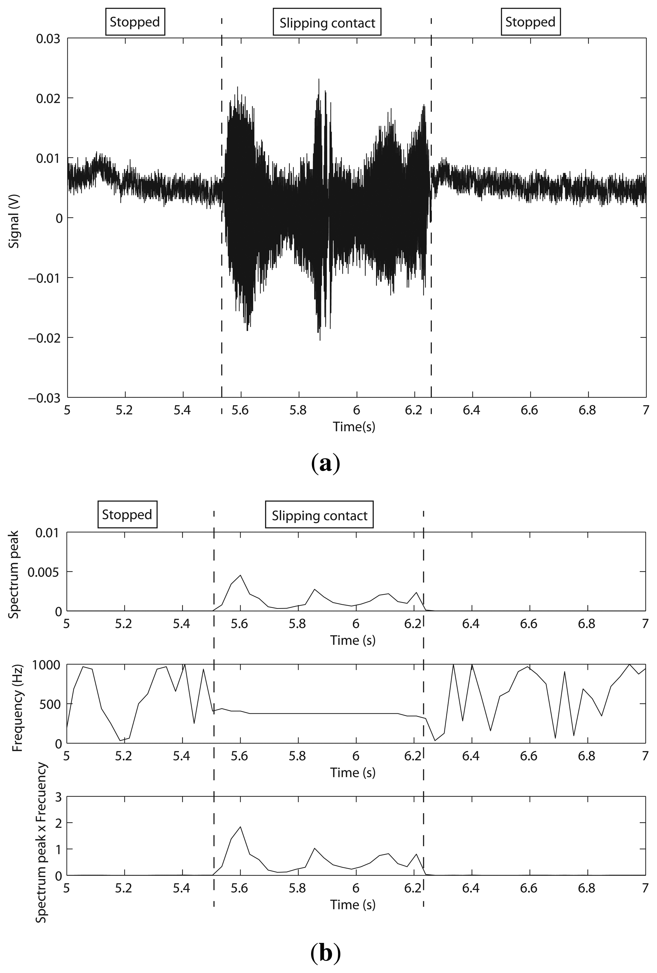 Micro-Vibration-Based Slip Detection in Tactile Force Sensors