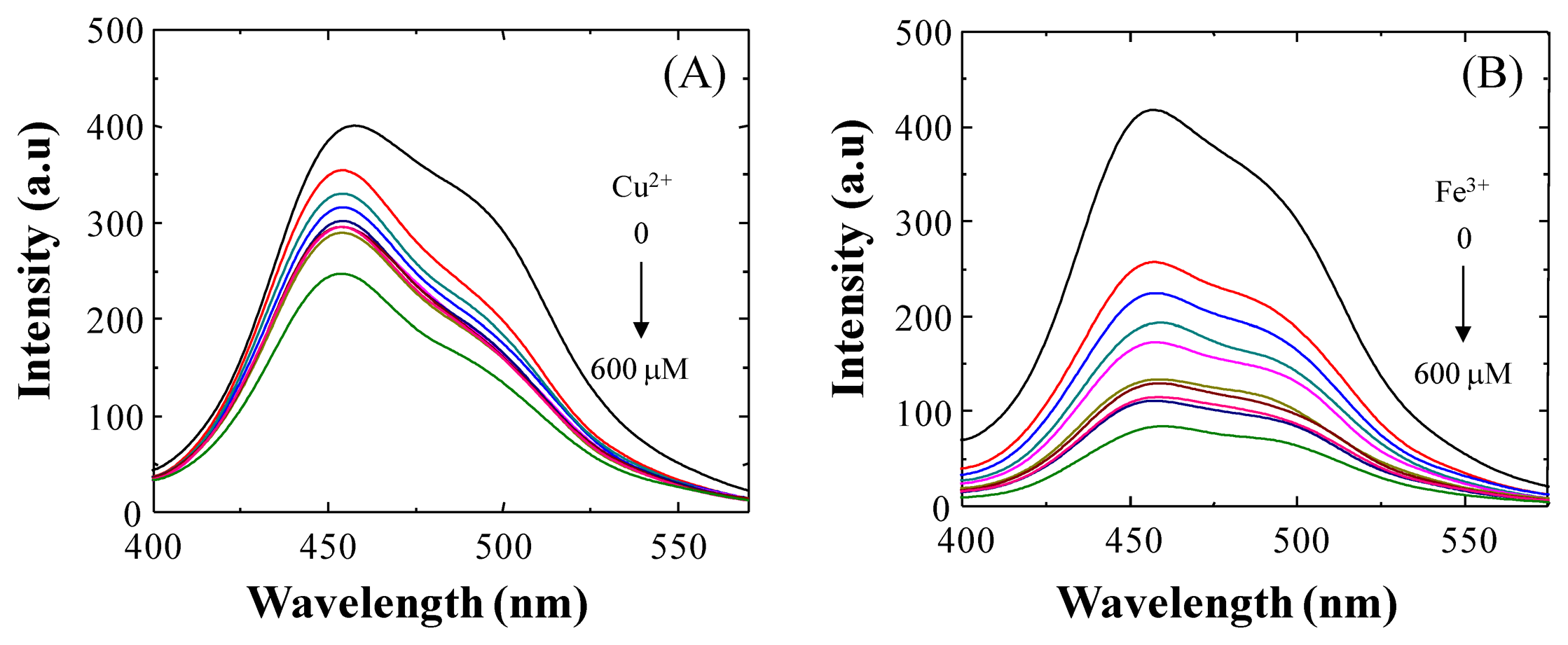 Coumarin-Based Fluorescent Probes for Dual Recognition of Copper(II ...