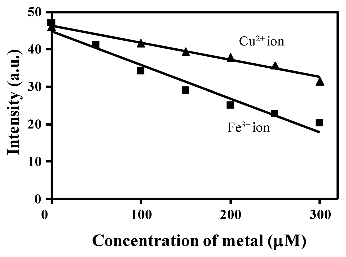 Coumarin-Based Fluorescent Probes for Dual Recognition of Copper(II ...