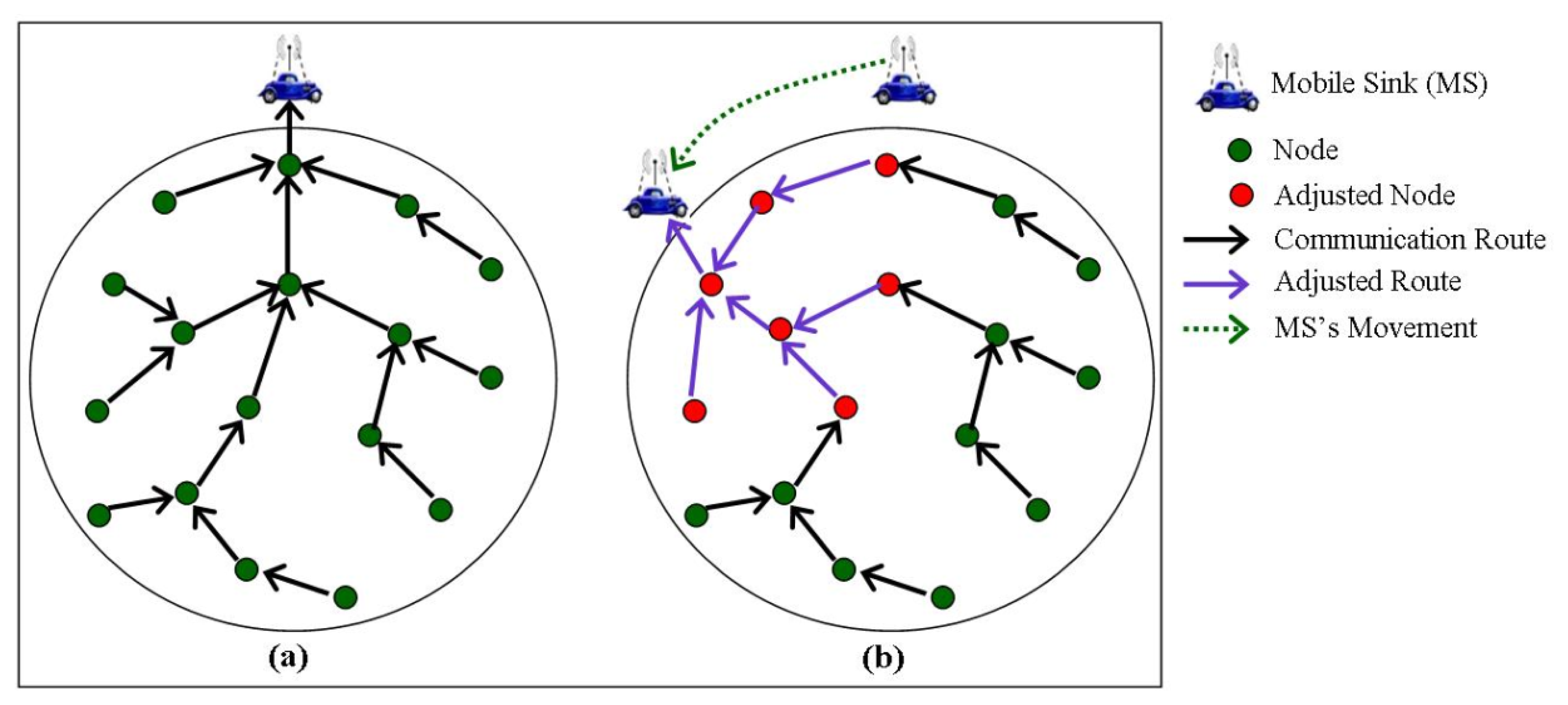 Sensors | Free Full-Text | A Comprehensive Study of Data Collection Schemes Using Mobile Sinks ...