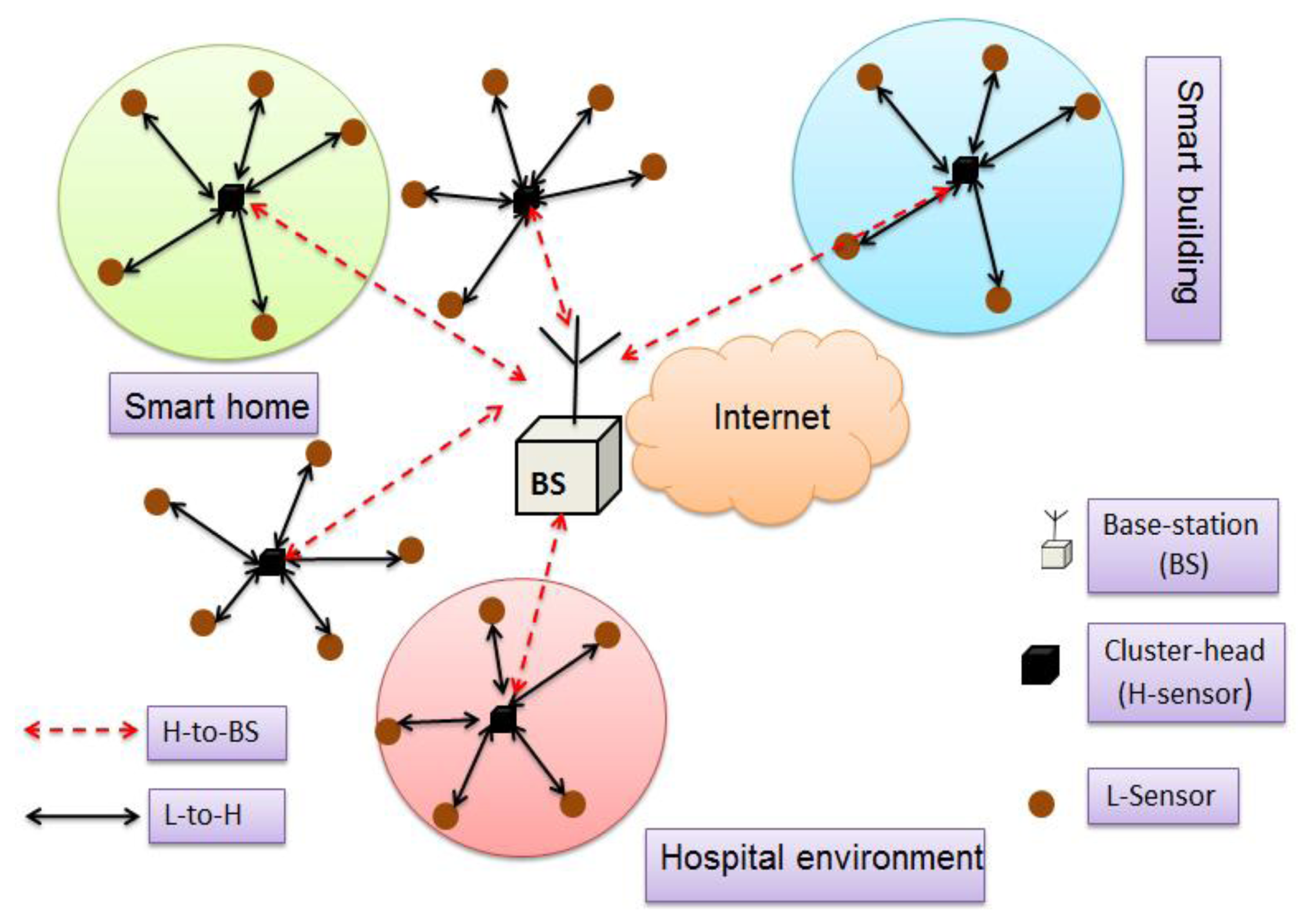 Sensors Free Full Text An Efficient And Adaptive Mutual Authentication Framework For