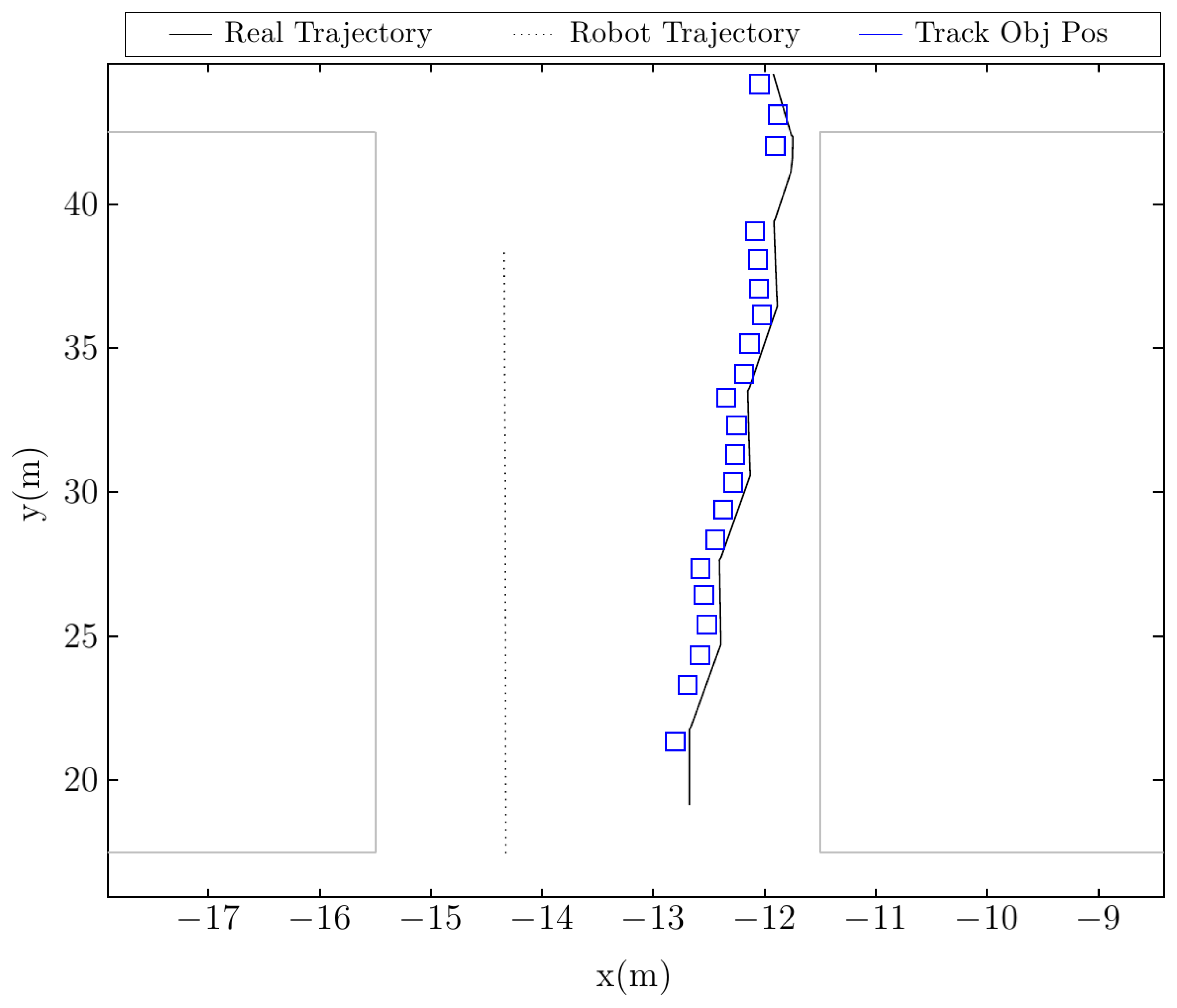 Sensors Free Full Text Detection And Tracking Of Dynamic Objects By Using A Multirobot