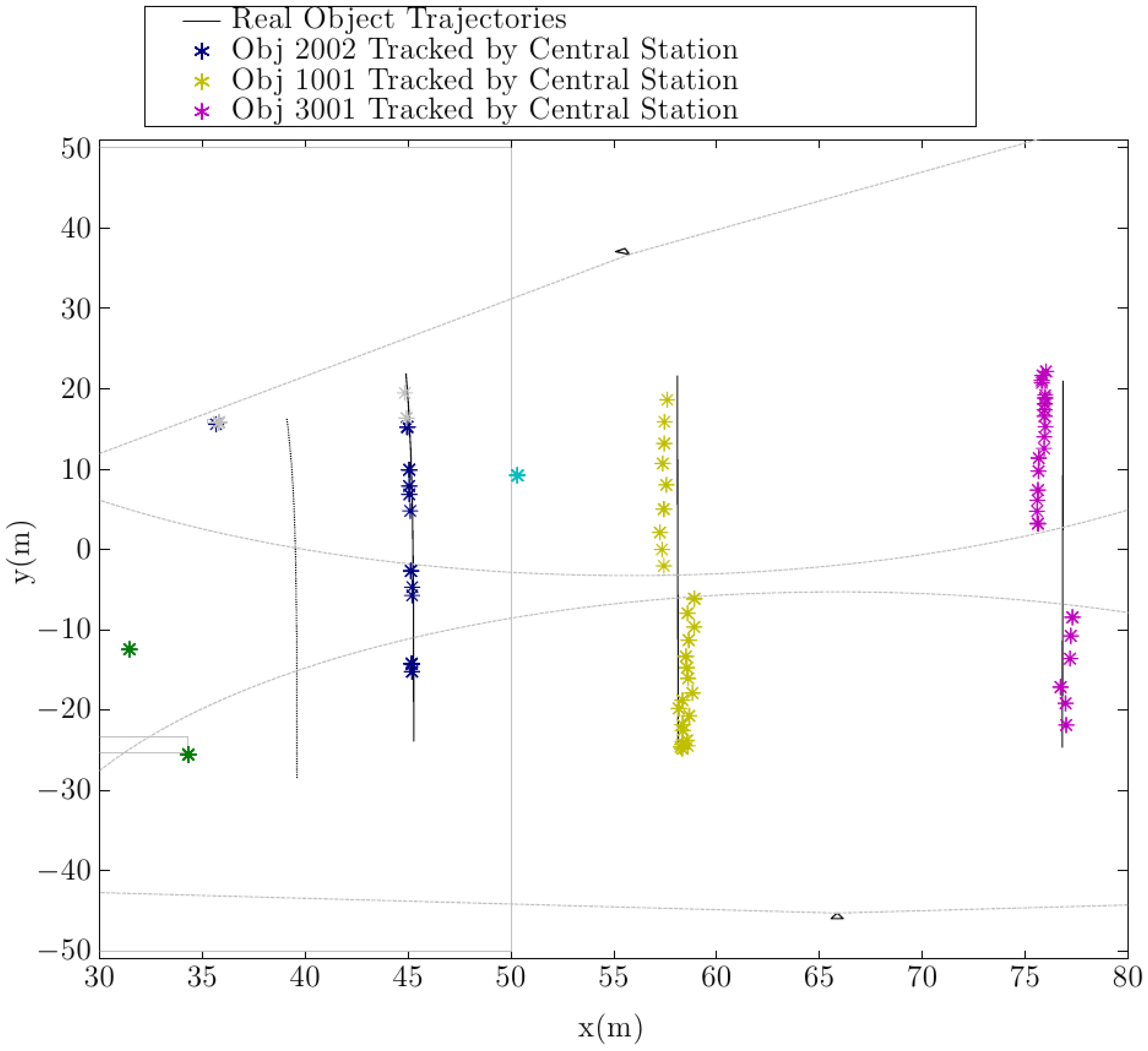 Sensors Free Full Text Detection And Tracking Of Dynamic Objects By Using A Multirobot